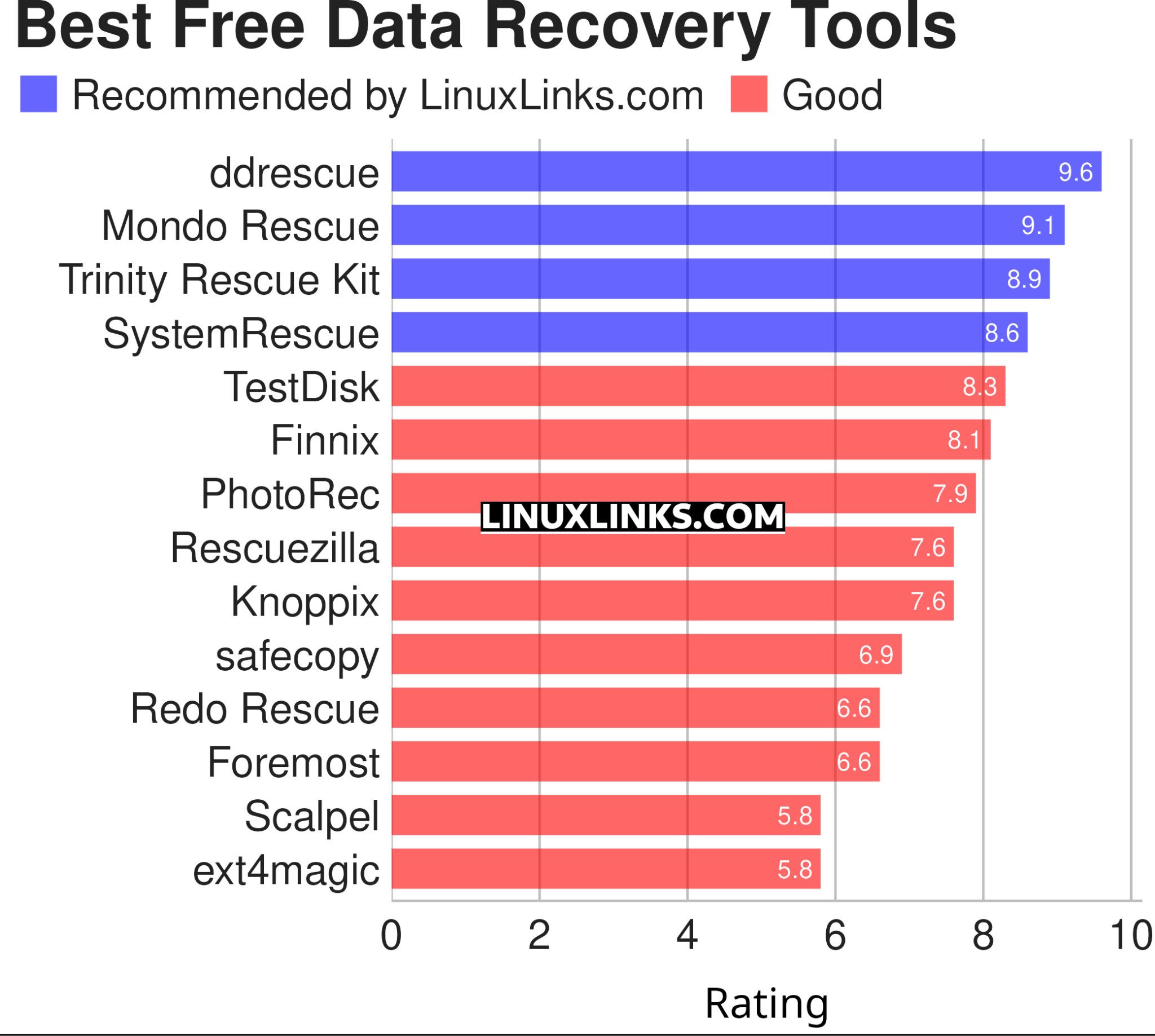 14 Best Free and Open Source Linux Data Recovery Tools - LinuxLinks