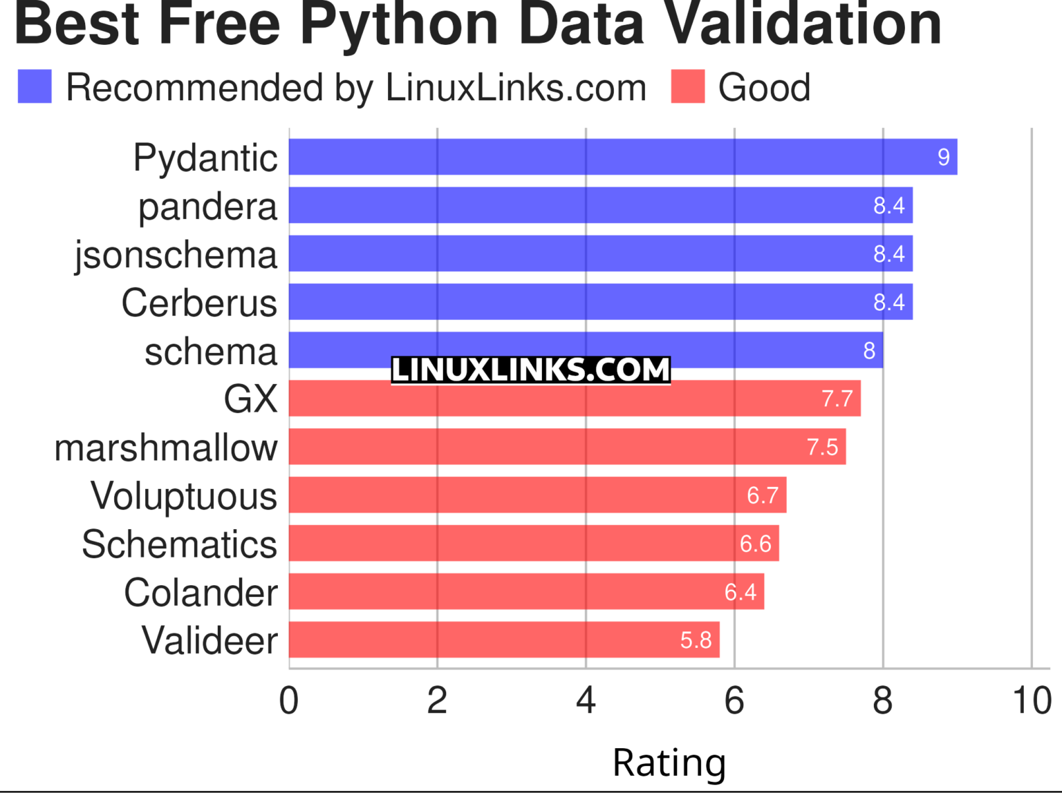 11 Best Free and Open Source Python Data Validation - LinuxLinks