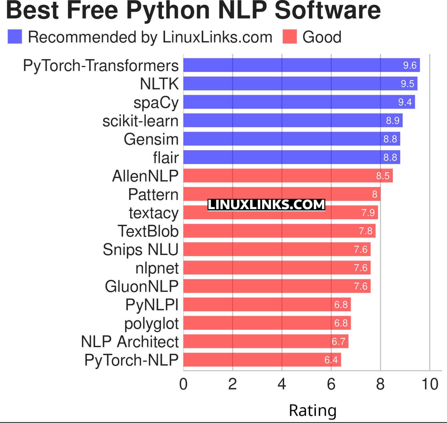 17 Top Free and Open Source Python Natural Language Processing Tools - LinuxLinks