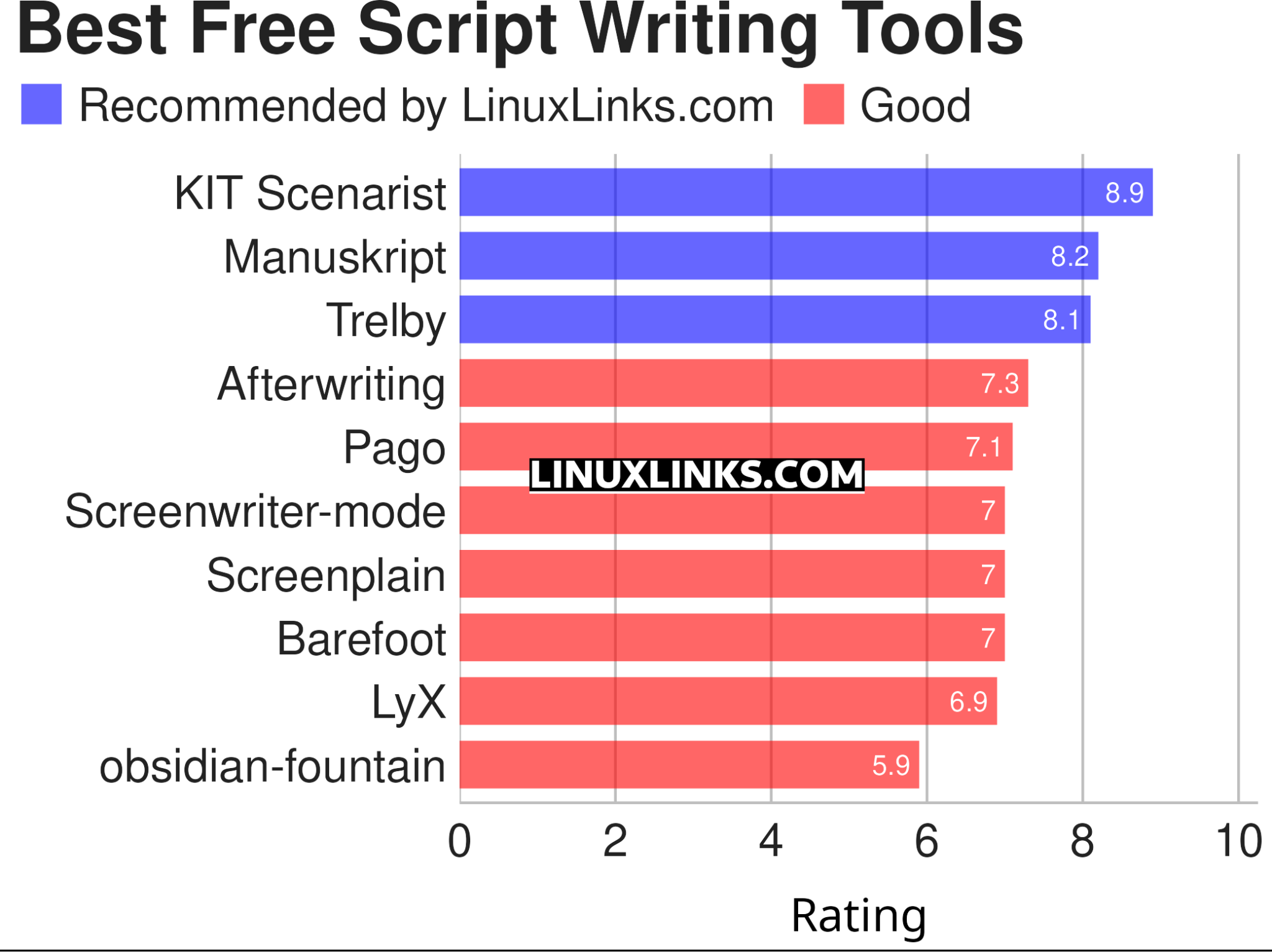 10 Best Free and Open Source Linux Script Writing Tools - LinuxLinks
