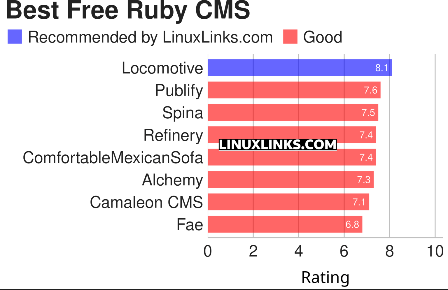 8 Best Free and Open Source Ruby-Based Web Content Management Systems ...