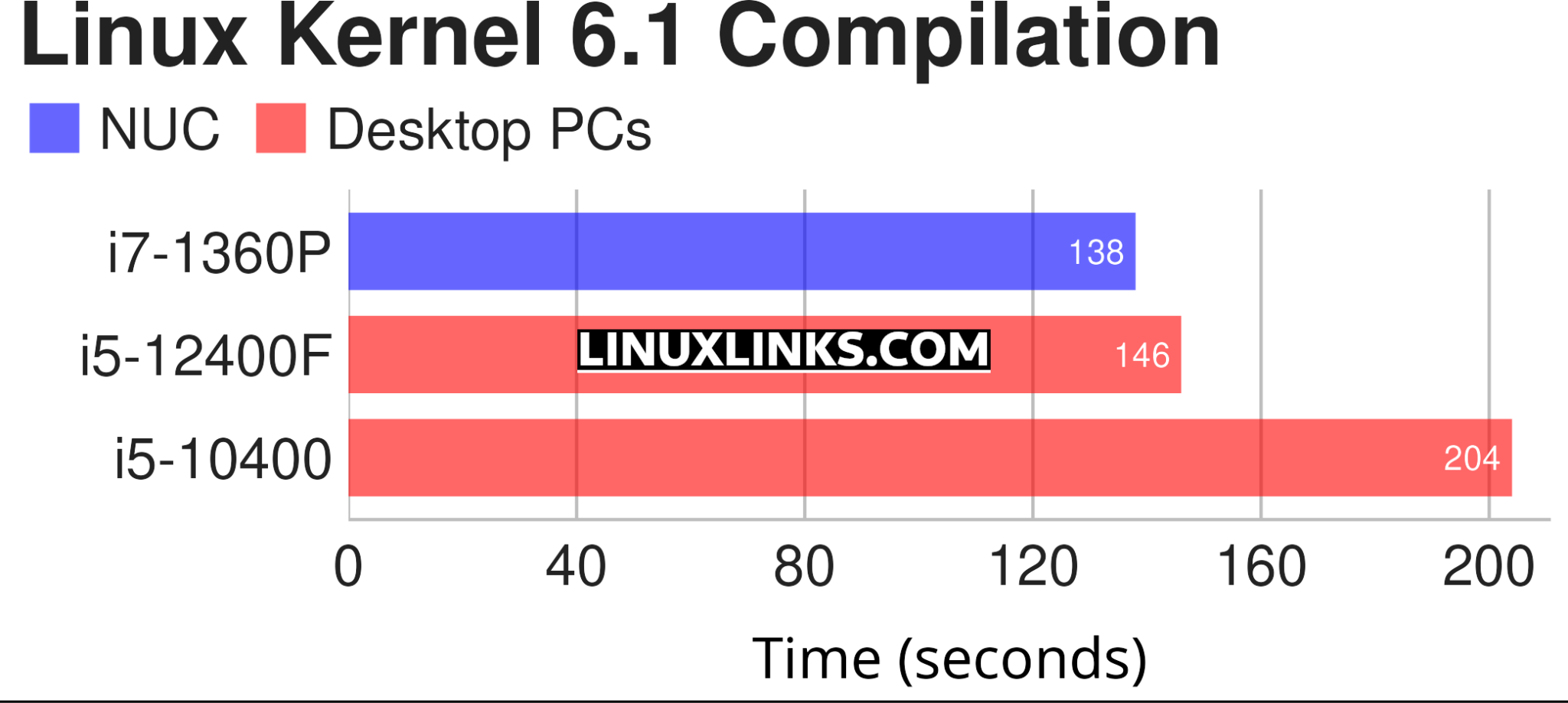 Intel NUC 13 Pro Mini PC Running Linux: Benchmarking - LinuxLinks