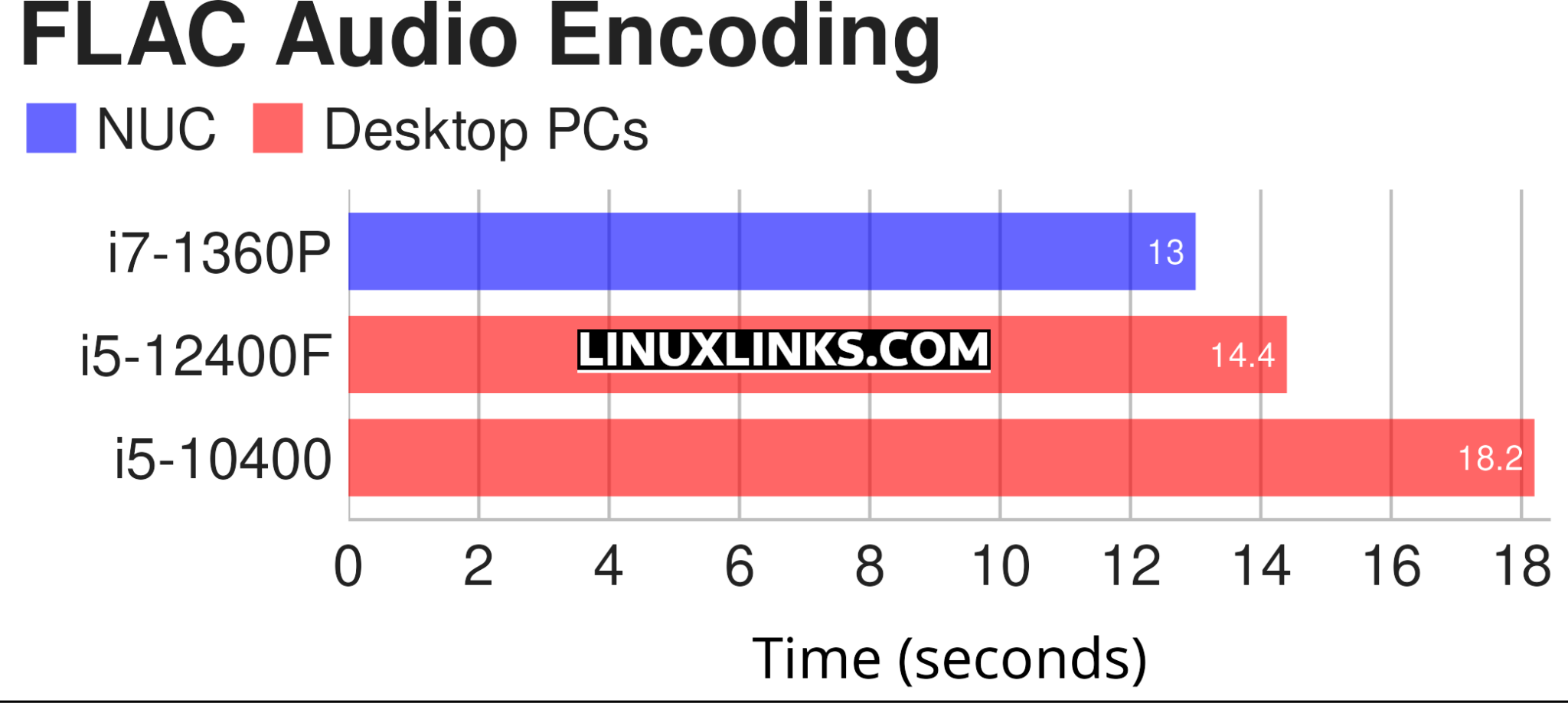 Intel NUC 13 Pro Mini PC Running Linux: Benchmarking - LinuxLinks