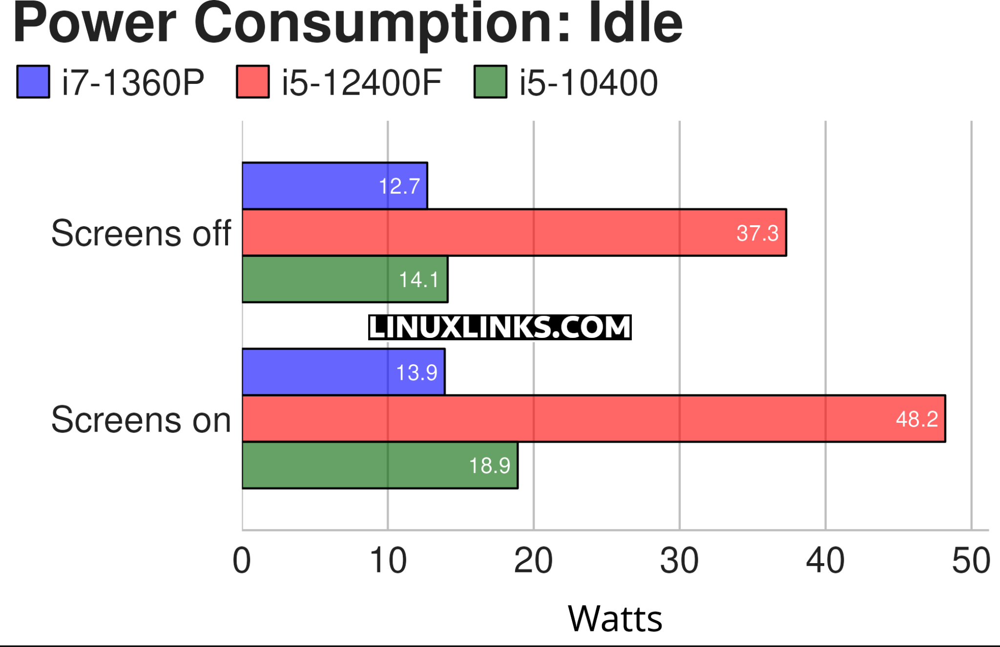 Intel NUC 13 Pro Mini PC Running Linux: Power Consumption - LinuxLinks