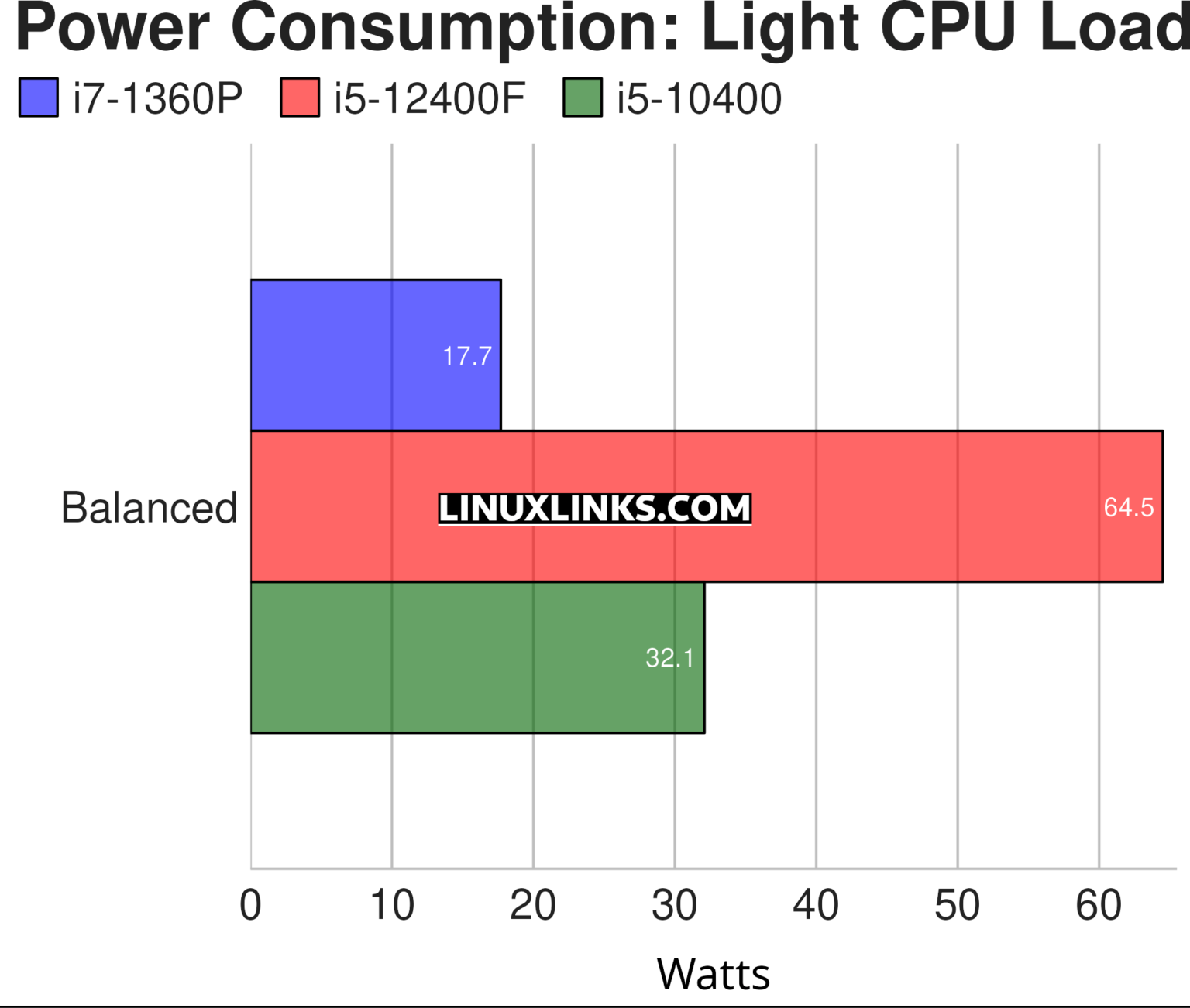 Intel NUC 13 Pro Mini PC Running Linux: Power Consumption - Page 2 of 4 ...