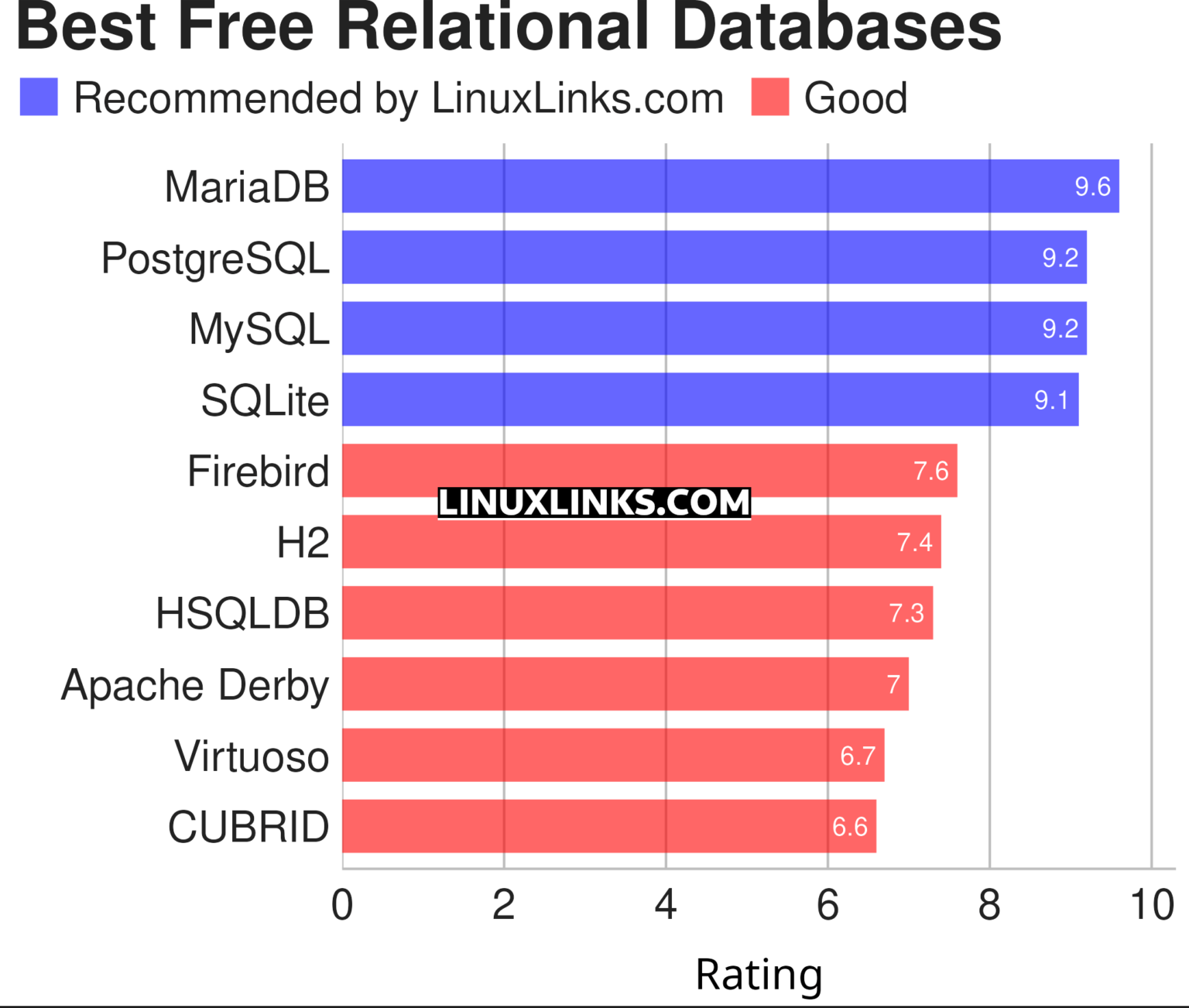 10 Excellent Free And Open Source Linux Relational Databases Linuxlinks