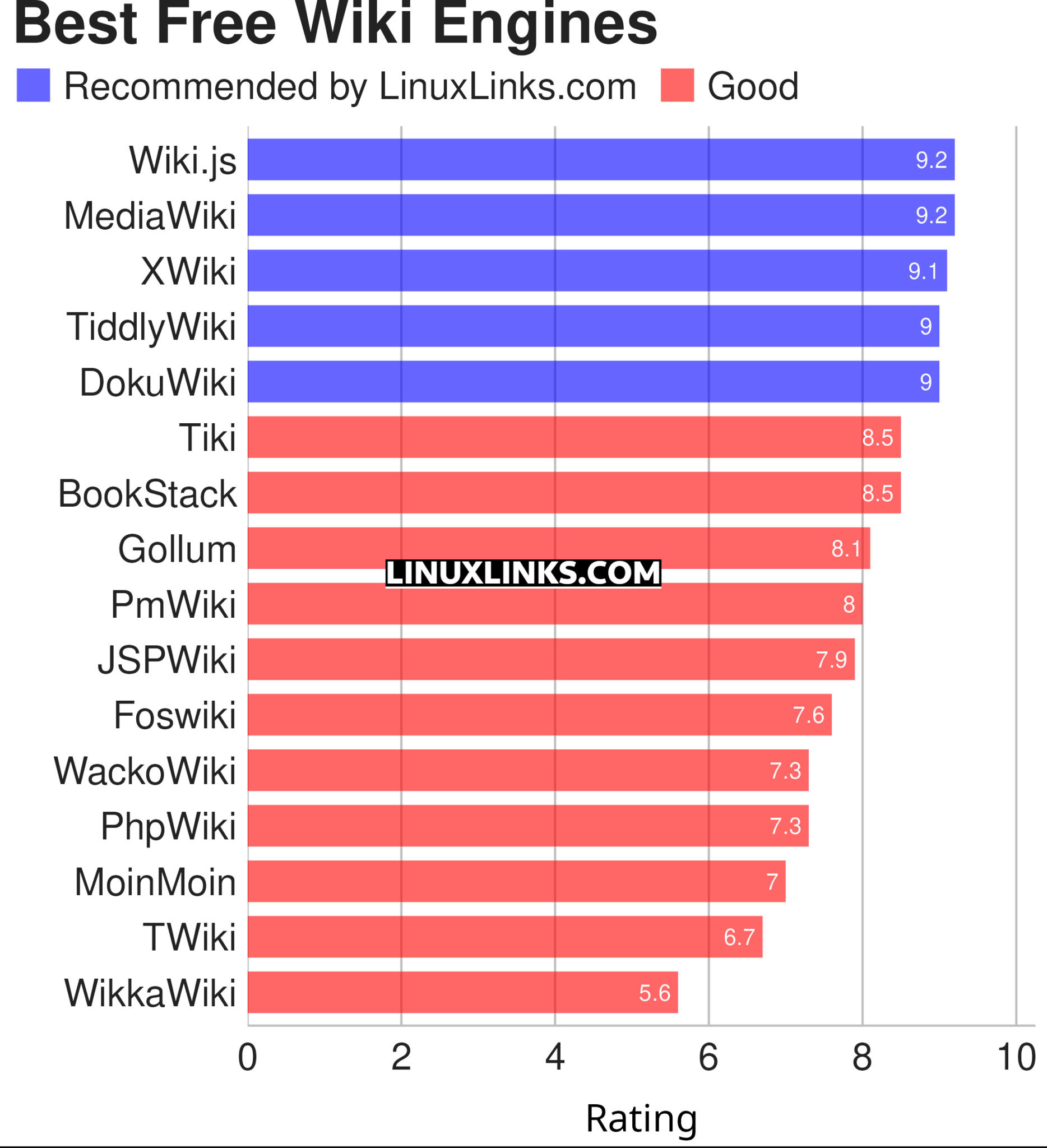 16 Best Free and Open Source Linux Wiki Engines - LinuxLinks