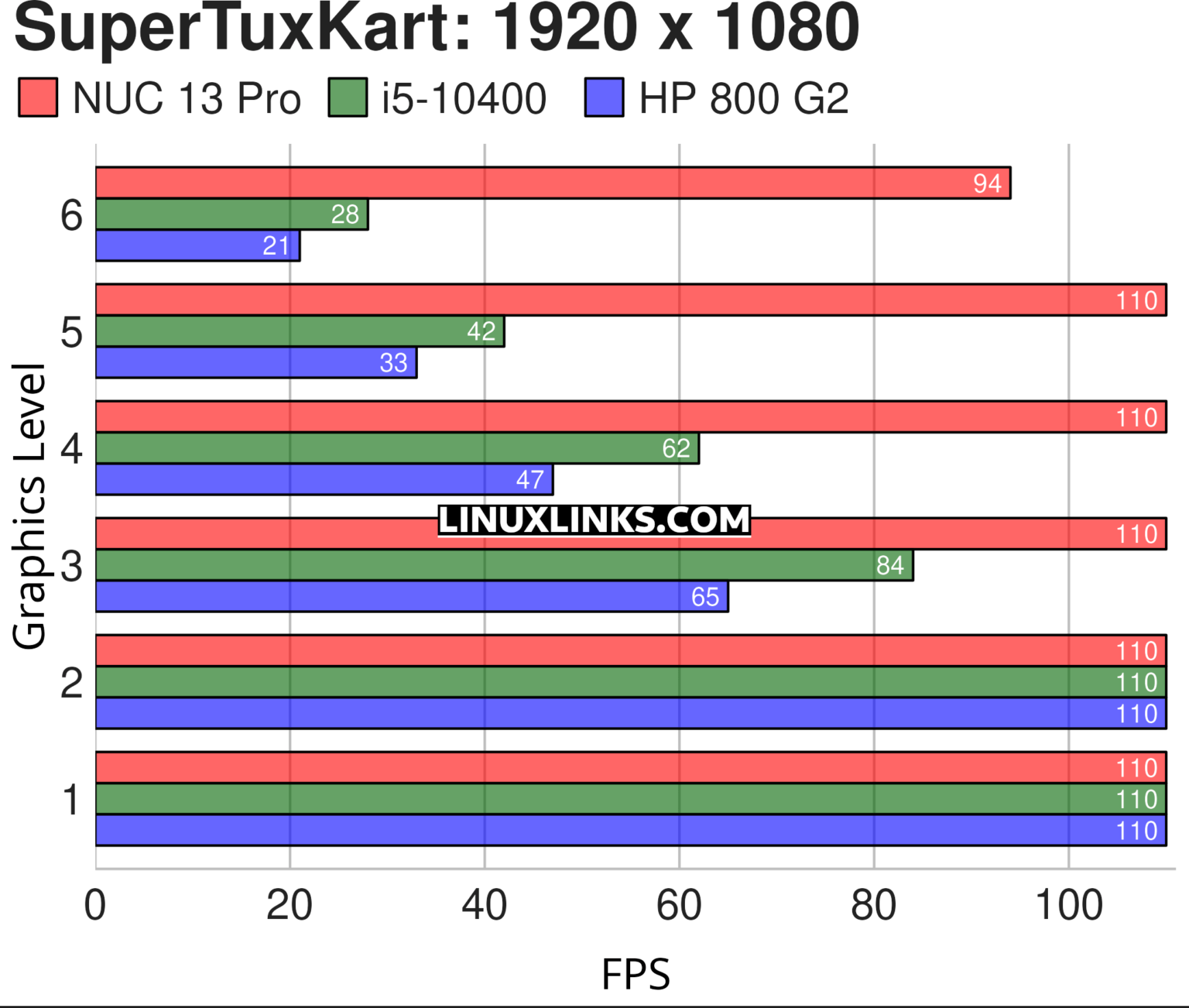 Intel NUC 13 Pro Mini PC Running Linux: Gaming - LinuxLinks
