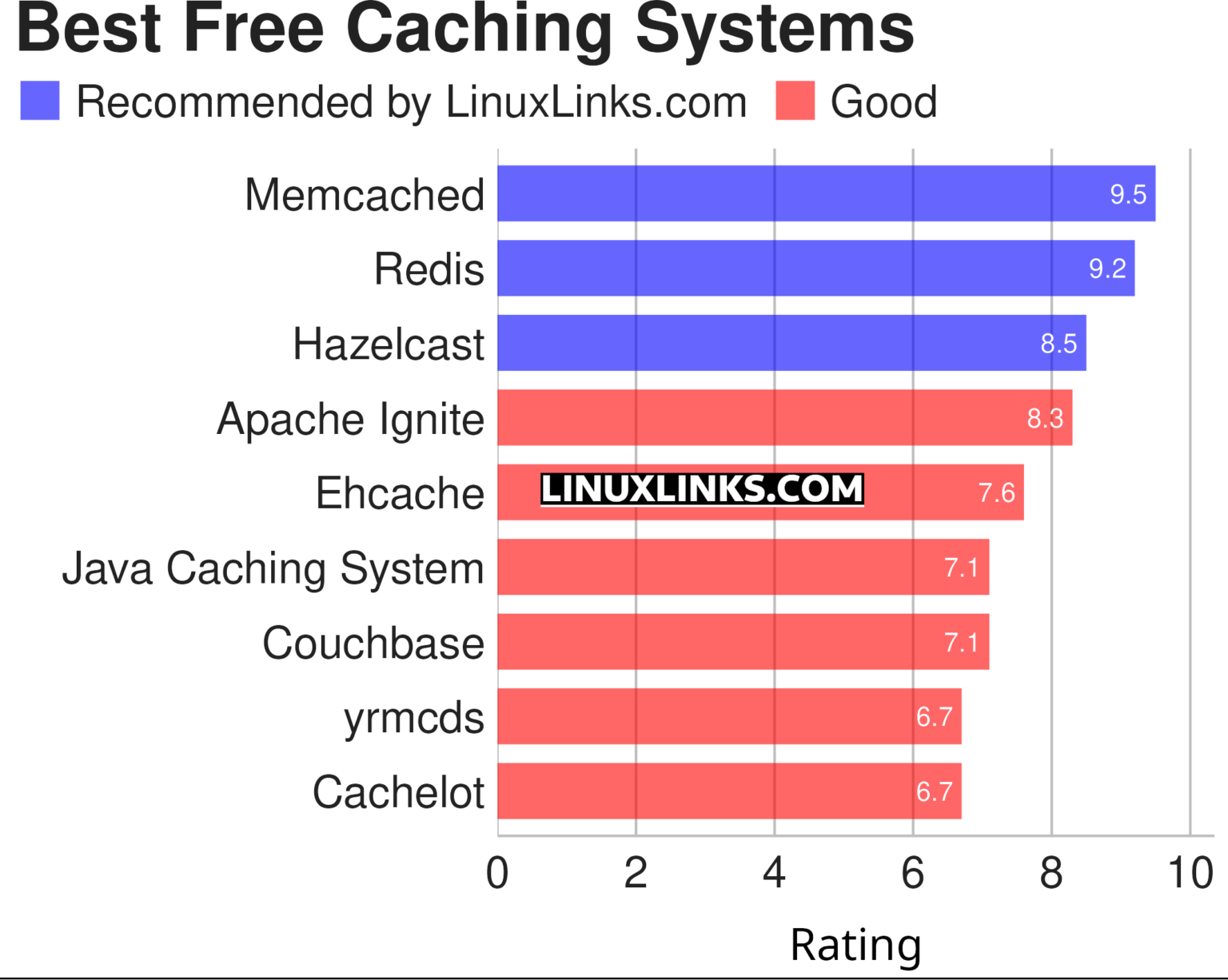 9 Best Free and Open Source Linux Caching Systems - LinuxLinks