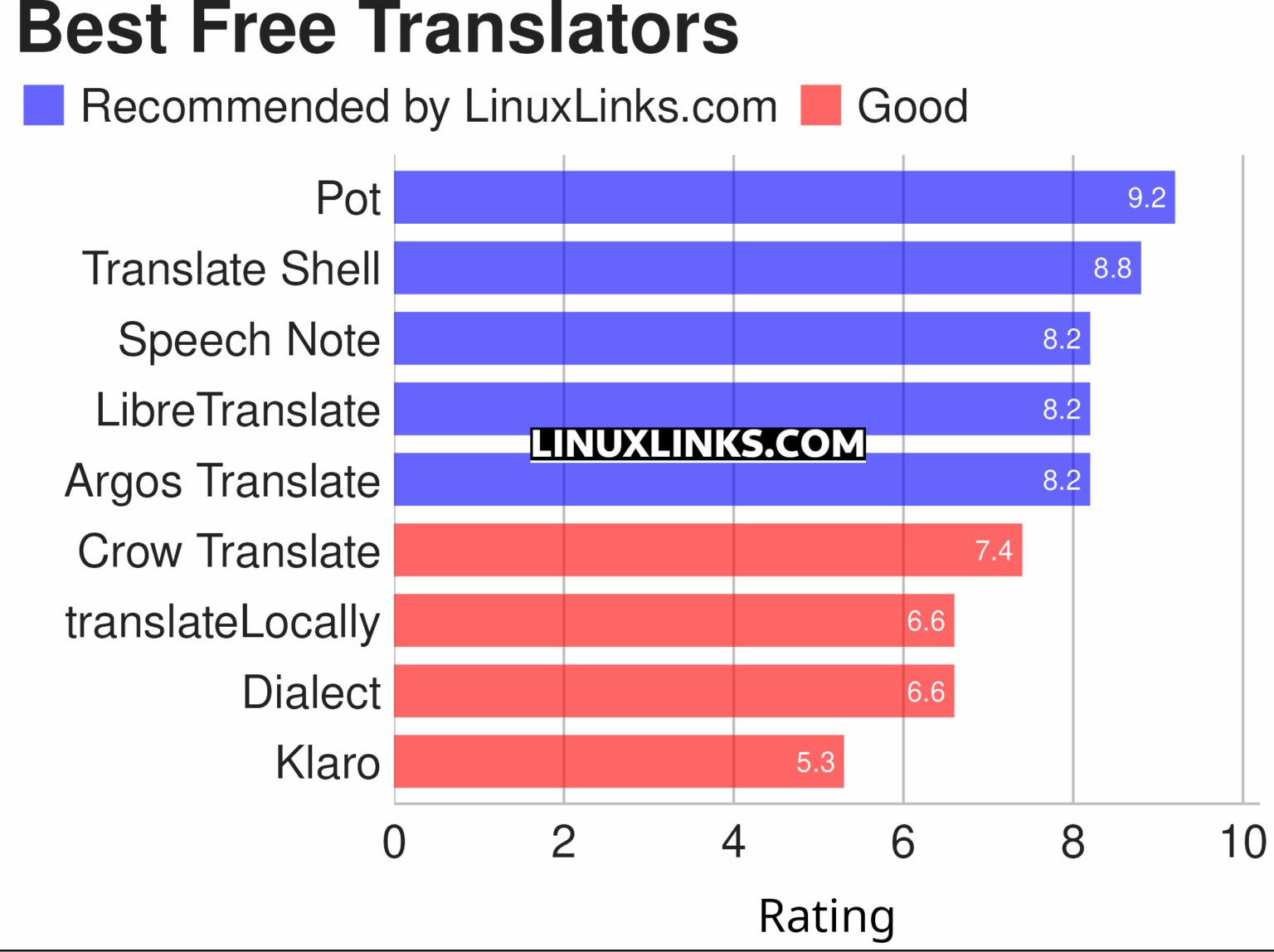 9 Best Free and Open Source Translators - LinuxLinks