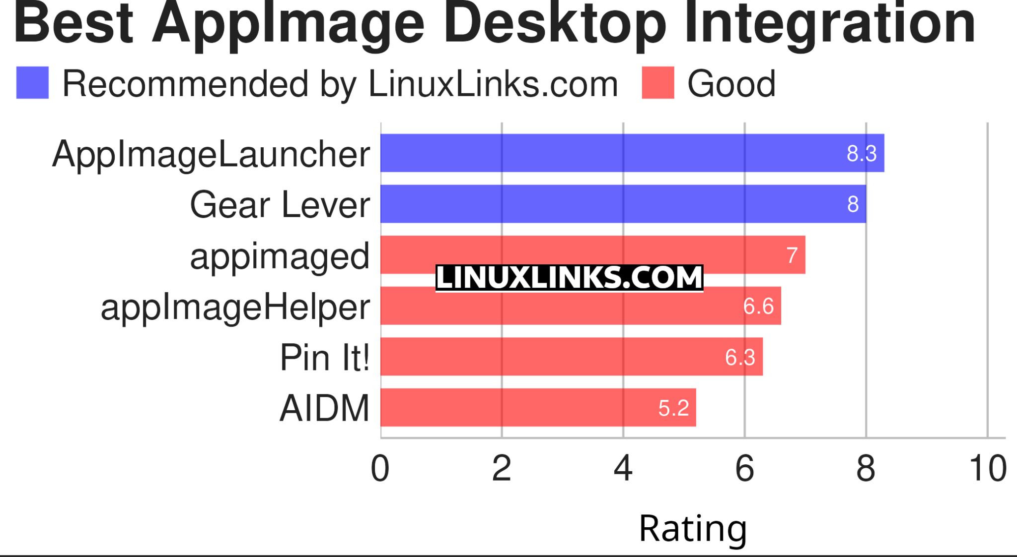 6 Best Free And Open Source Appimage Desktop Integration Tools Linuxlinks