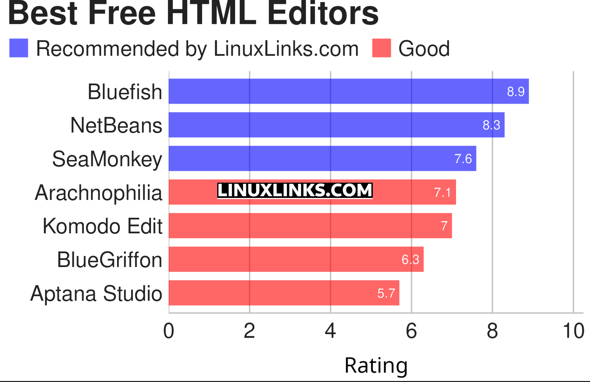 7 Best Free and Open Source HTML Editors - LinuxLinks