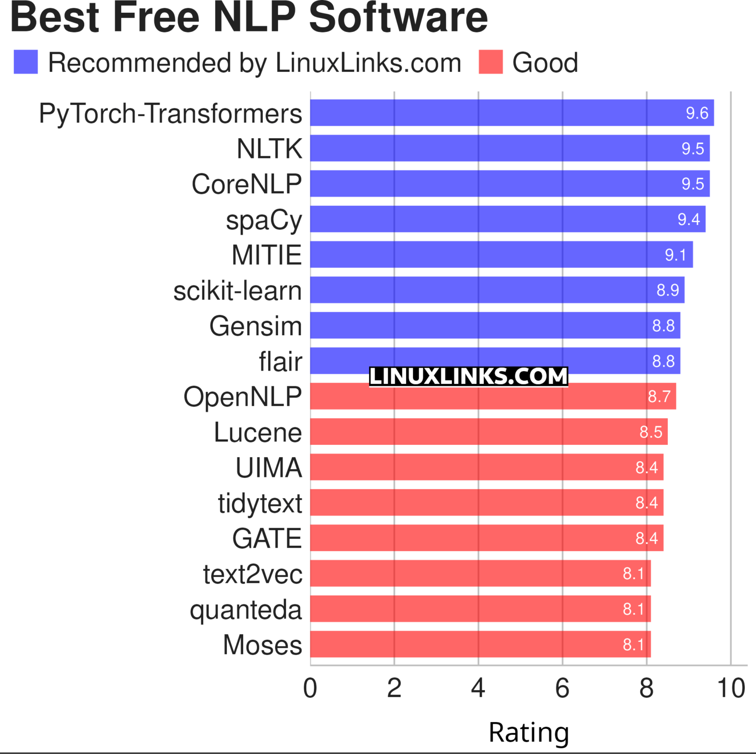 16 Best Free and Open Source Natural Language Processing Tools - LinuxLinks