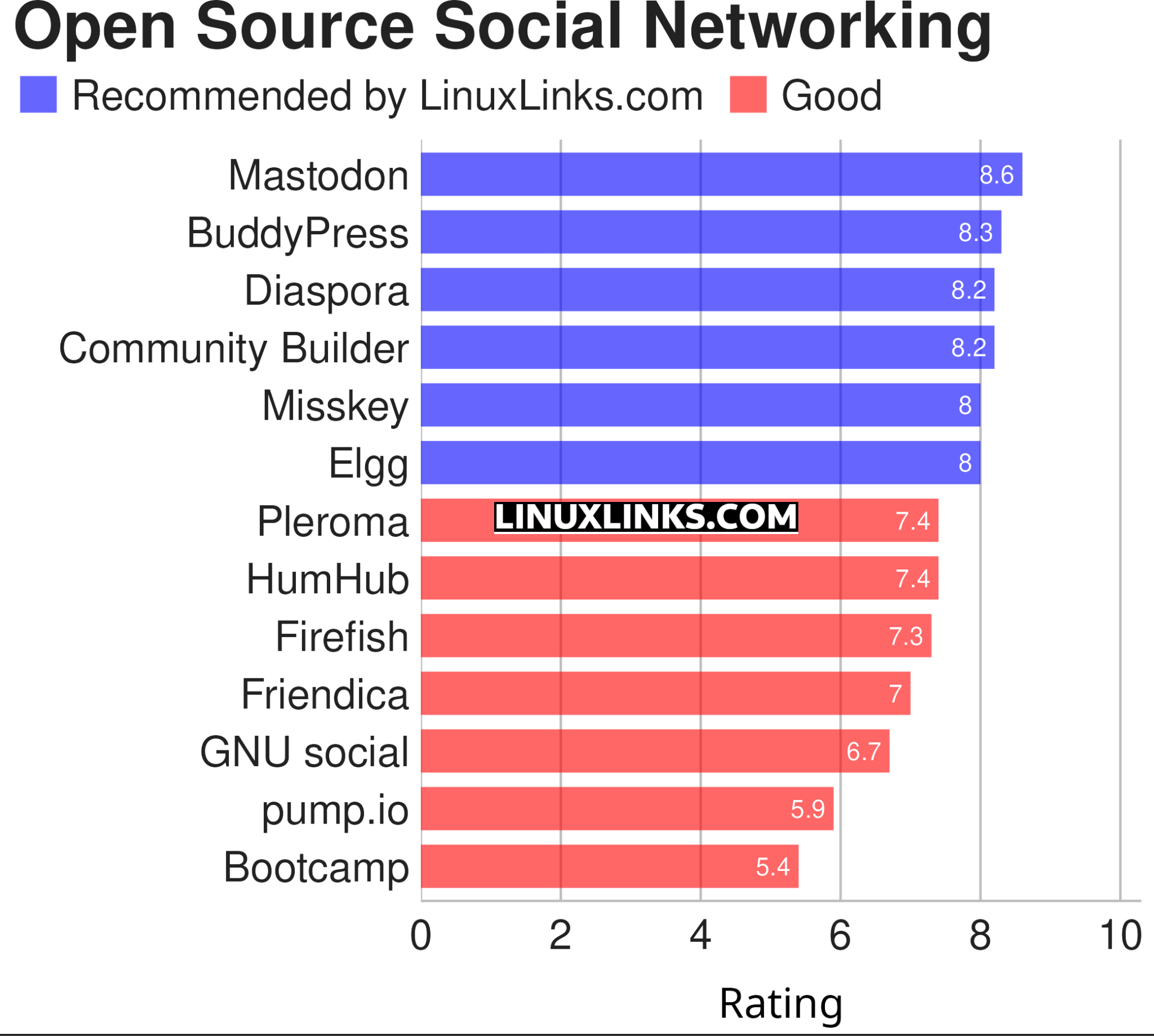 Unleashing the Best Free and Open Source Social Networking Software ...