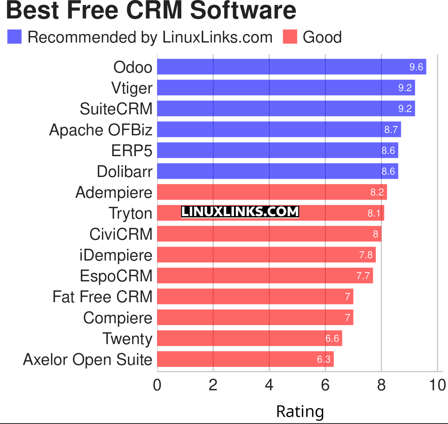 15 Best Free and Open Source Linux CRM Software - LinuxLinks