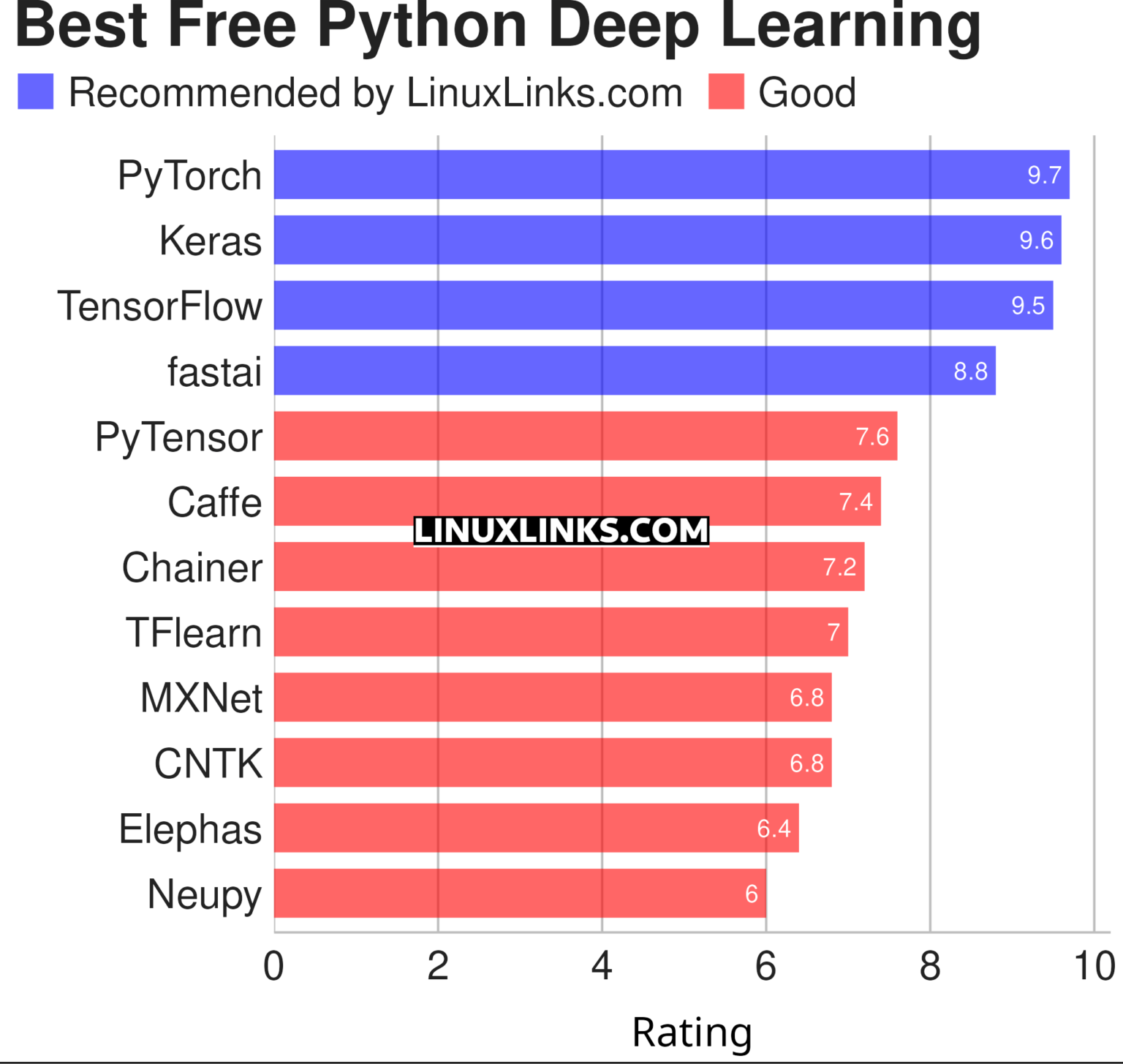 Deep Learning with Open Source Python Software - LinuxLinks