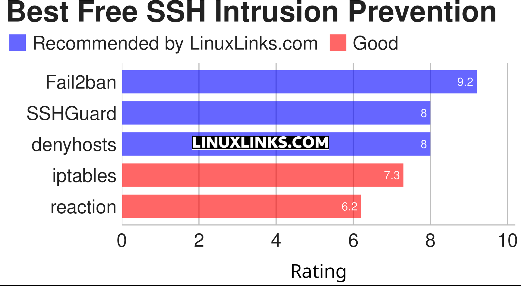 5 Best Free and Open Source Tools for SSH Intrusion Prevention - LinuxLinks