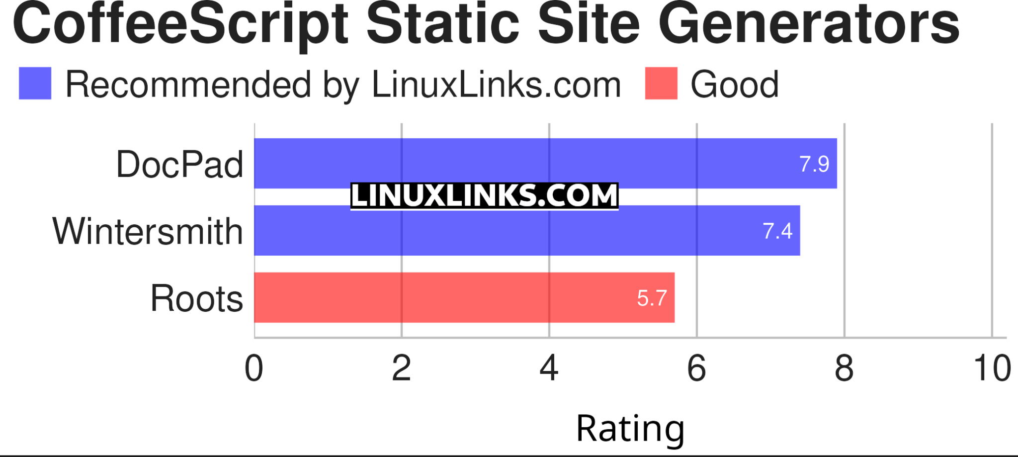 3 Best Free and Open Source CoffeeScript Static Site Generators - LinuxLinks