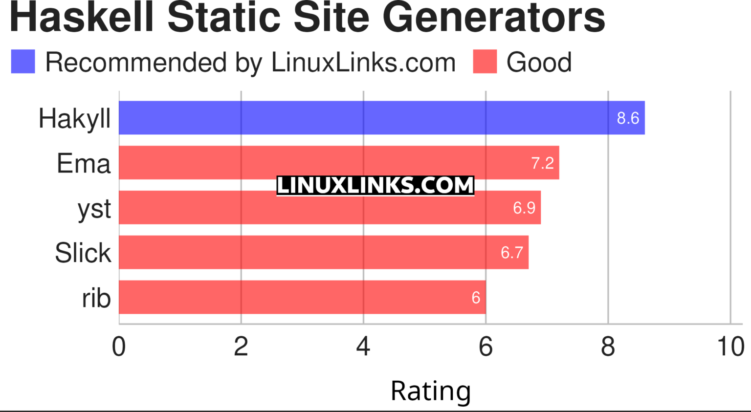 5 Best Free and Open Source Haskell Static Site Generators - LinuxLinks