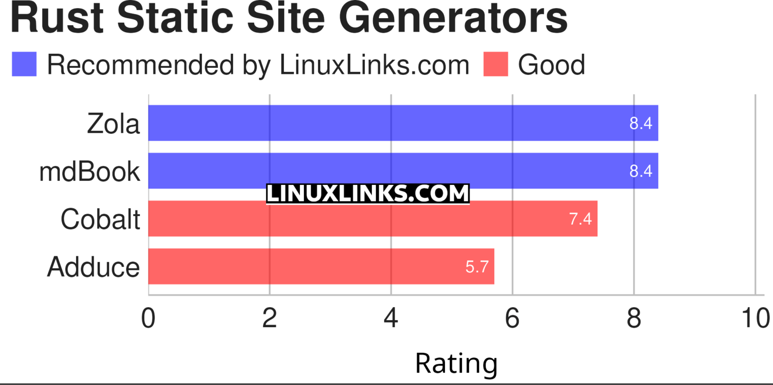 4 Best Free and Open Source Rust Static Site Generators - LinuxLinks