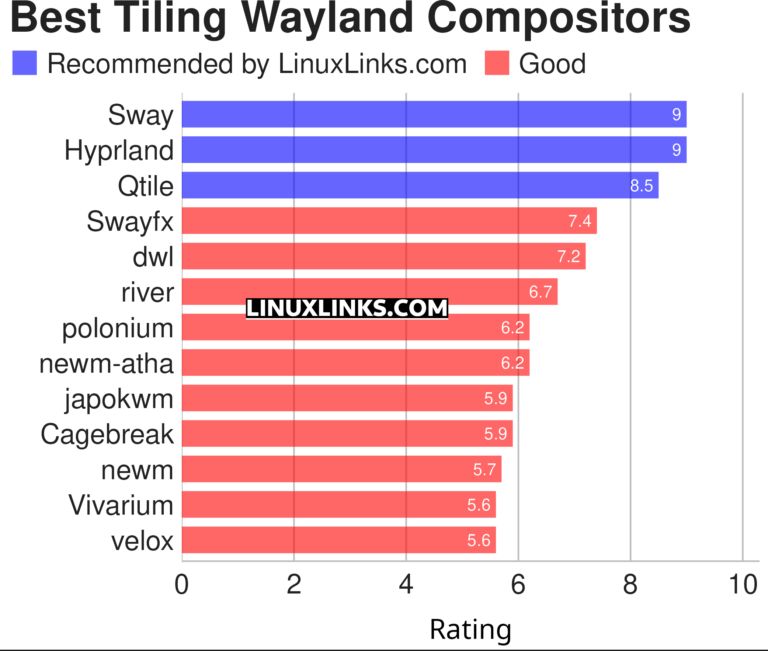 13 Best Free and Open Source Tiling Wayland Compositors - LinuxLinks