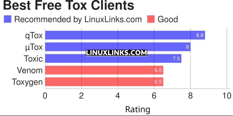 5 Best Free and Open Source Tox Clients - LinuxLinks