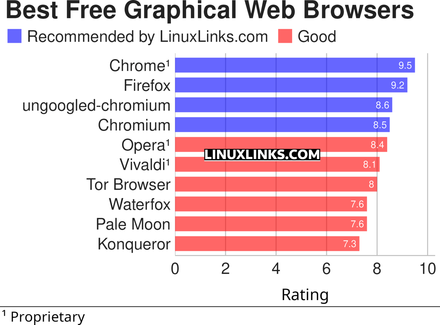 10 Best Free Graphical Web Browsers - LinuxLinks