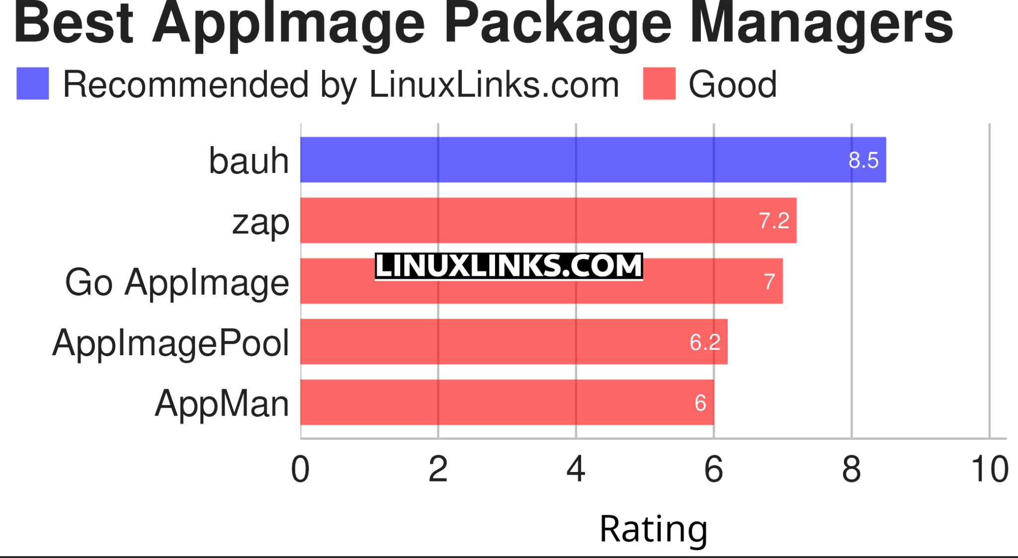 5 Best Free and Open Source AppImage Package Managers - LinuxLinks