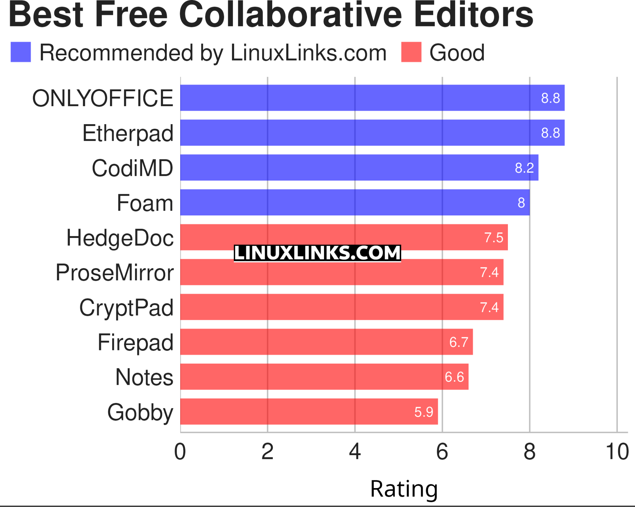 Great Open Source Collaborative Editing Tools - LinuxLinks