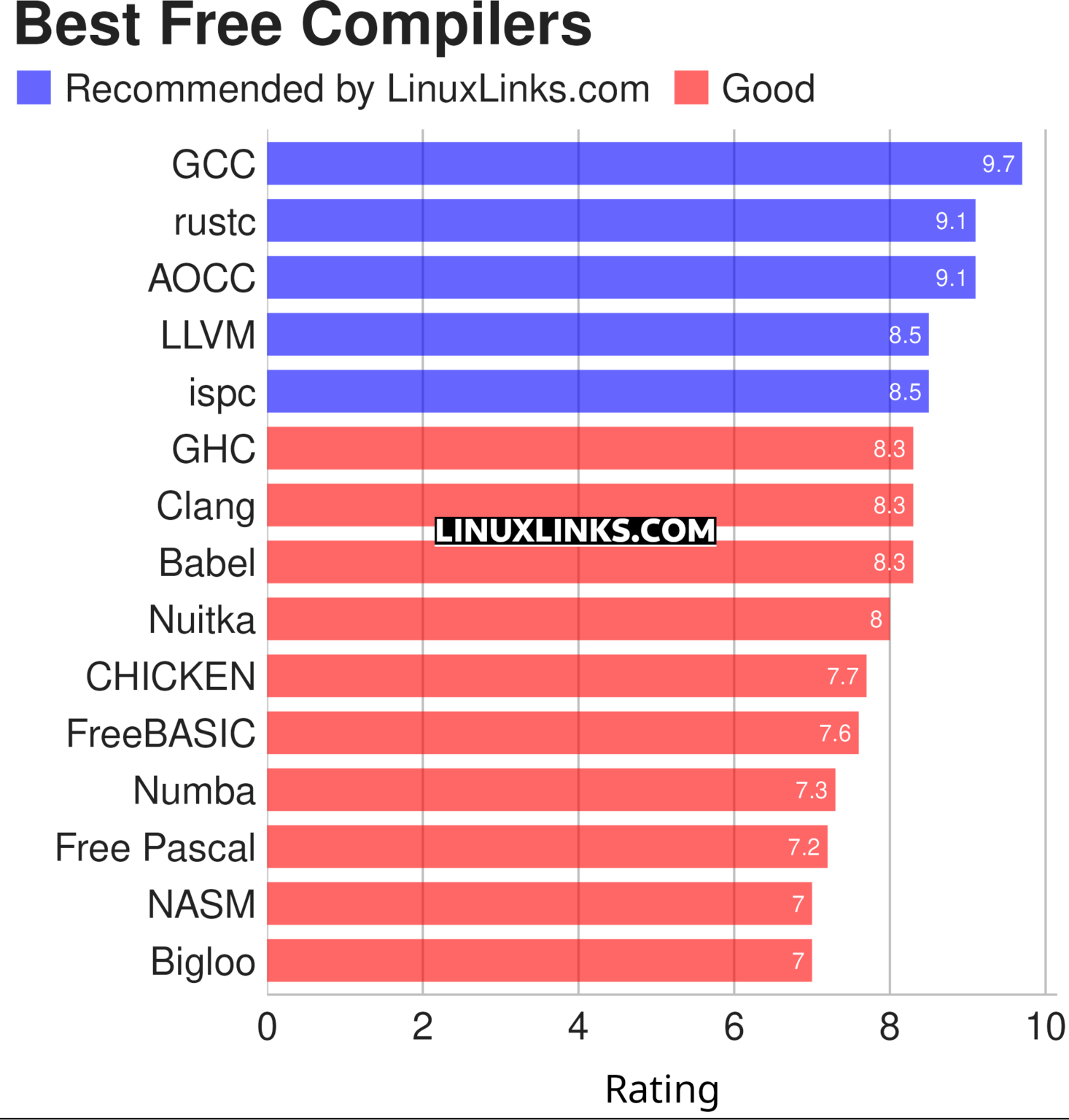 15 Best Free and Open Source Linux Compilers - LinuxLinks