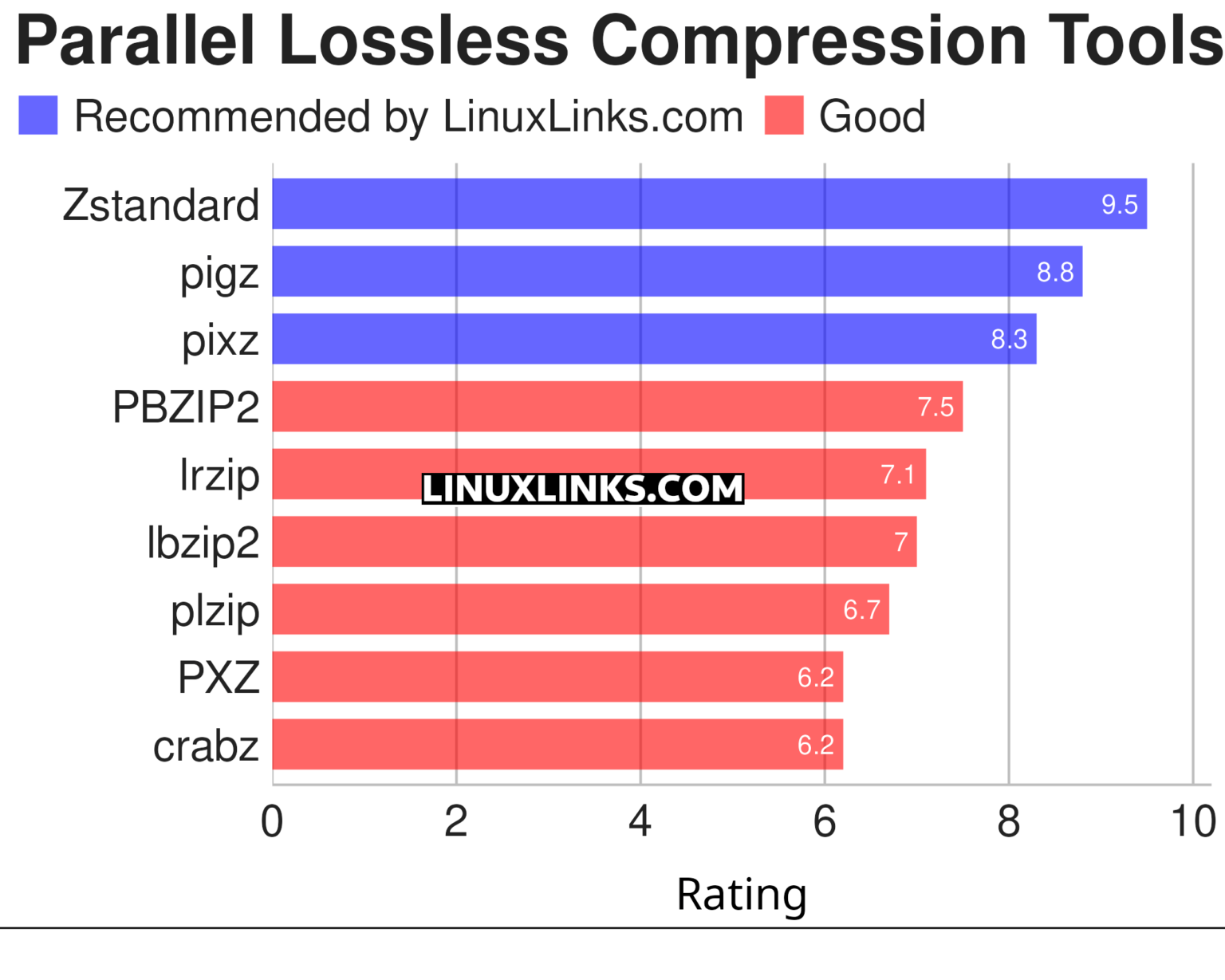 9 Best Free and Open Source Linux Parallel Lossless Compression Tools ...