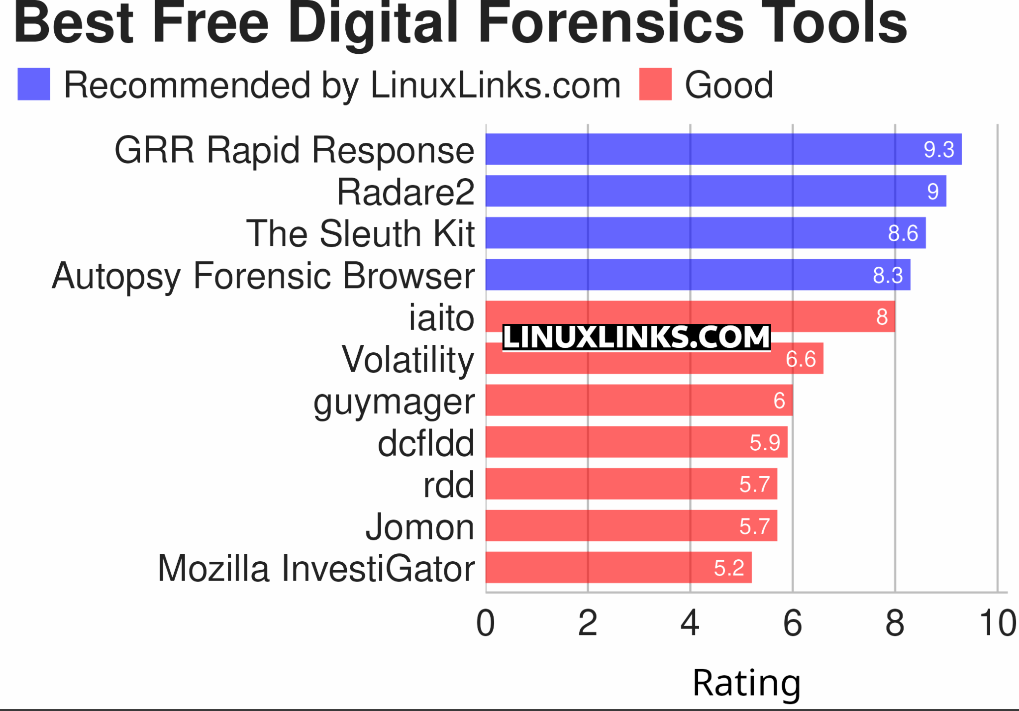 11 Best Free and Open Source Linux Digital Forensics Tools - LinuxLinks