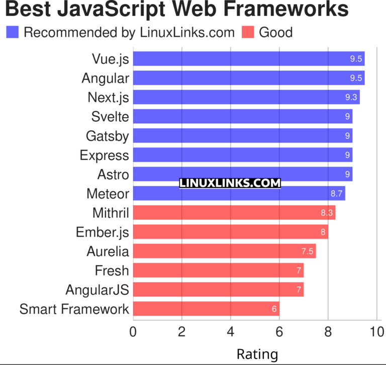 14 Useful Free and Open Source JavaScript Web Frameworks - LinuxLinks