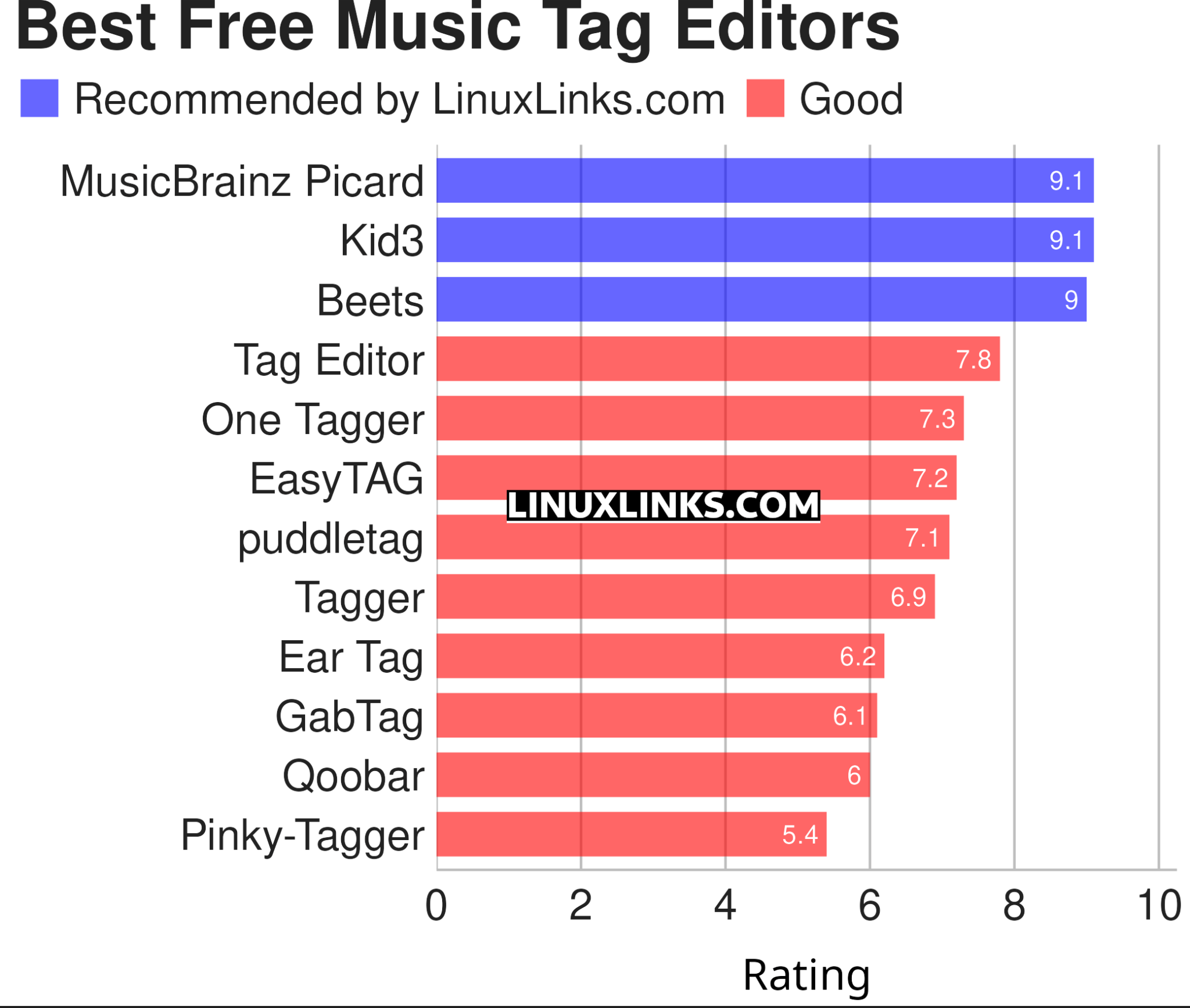 12 Best Free and Open Source Linux Music Tag Editors - LinuxLinks