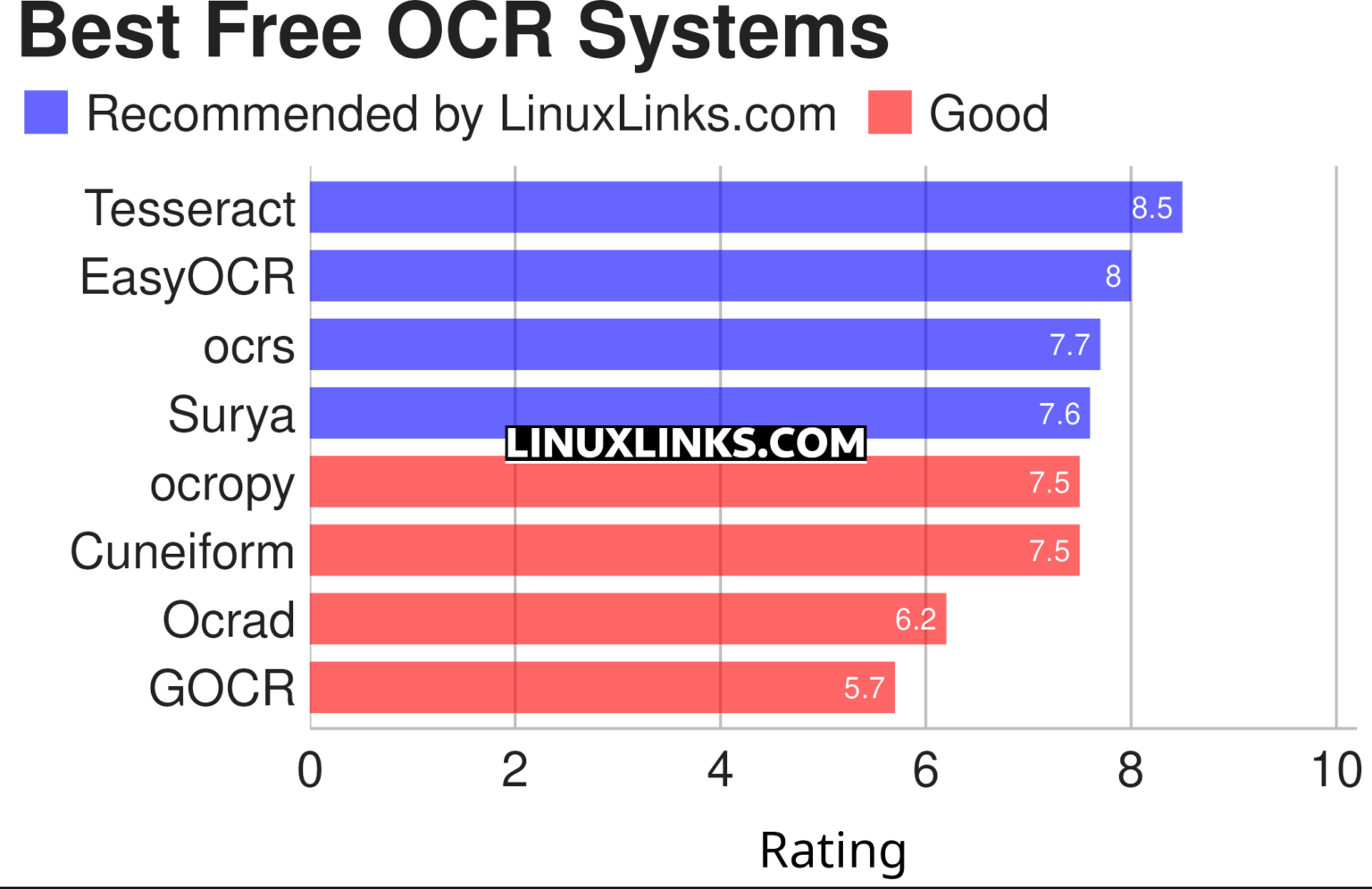 8 Best Free And Open Source Ocr Systems Linuxlinks