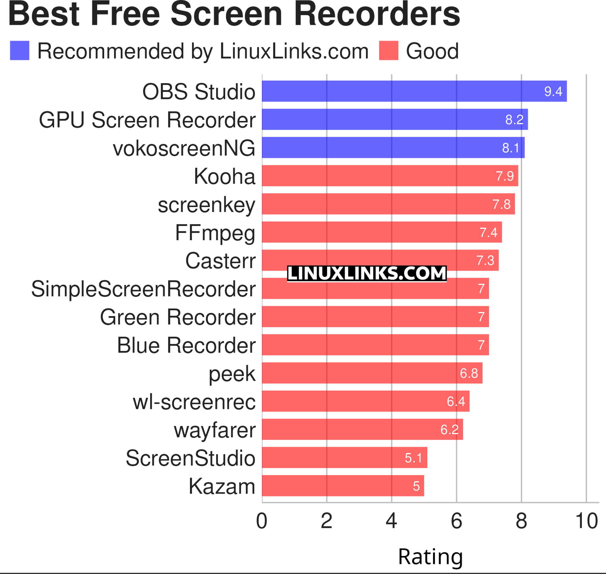 15 Best Free and Open Source Linux Screen Recorders - LinuxLinks