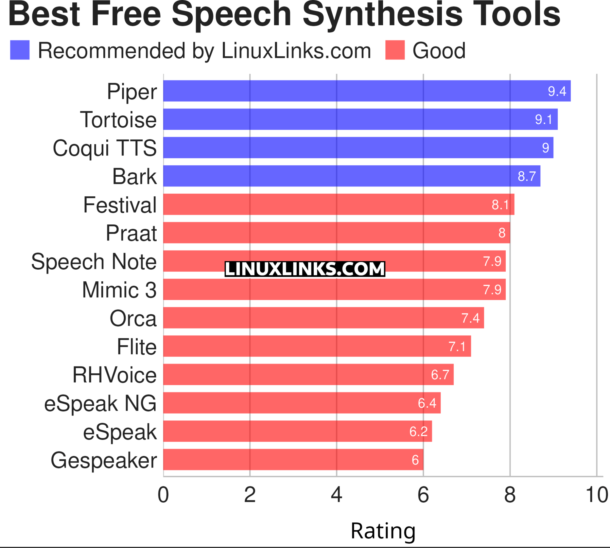 14 Best Free and Open Source Speech Synthesis Tools - LinuxLinks