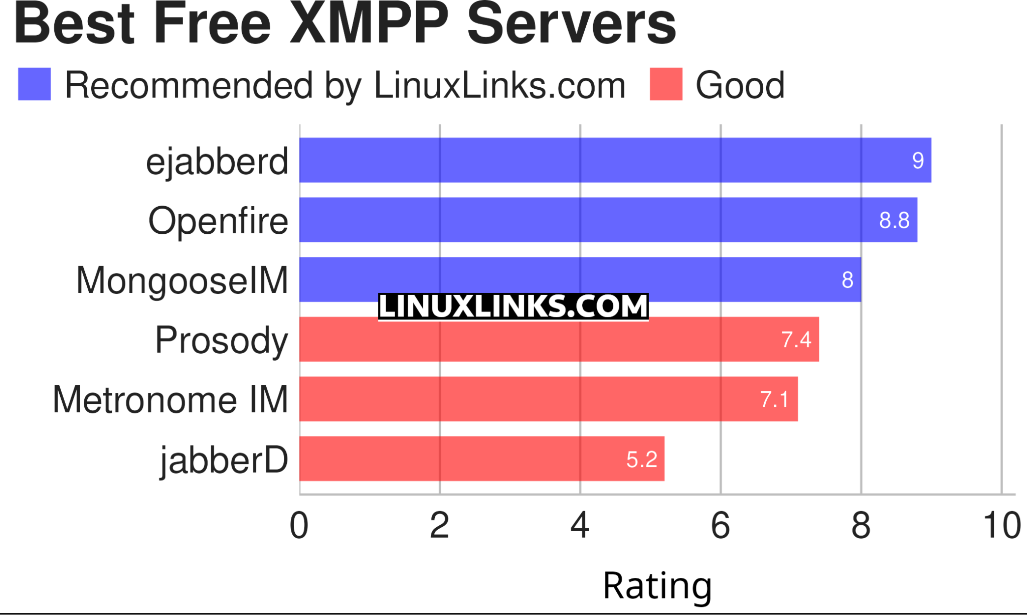 6 Best Free and Open Source XMPP Servers - LinuxLinks