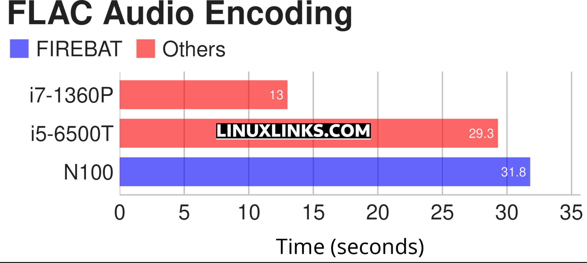 FIREBAT T8 Plus Mini PC Running Linux: Benchmarks - LinuxLinks