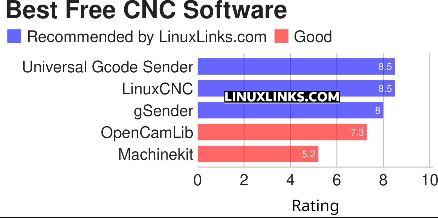 5 Best Free and Open Source CNC Software - LinuxLinks