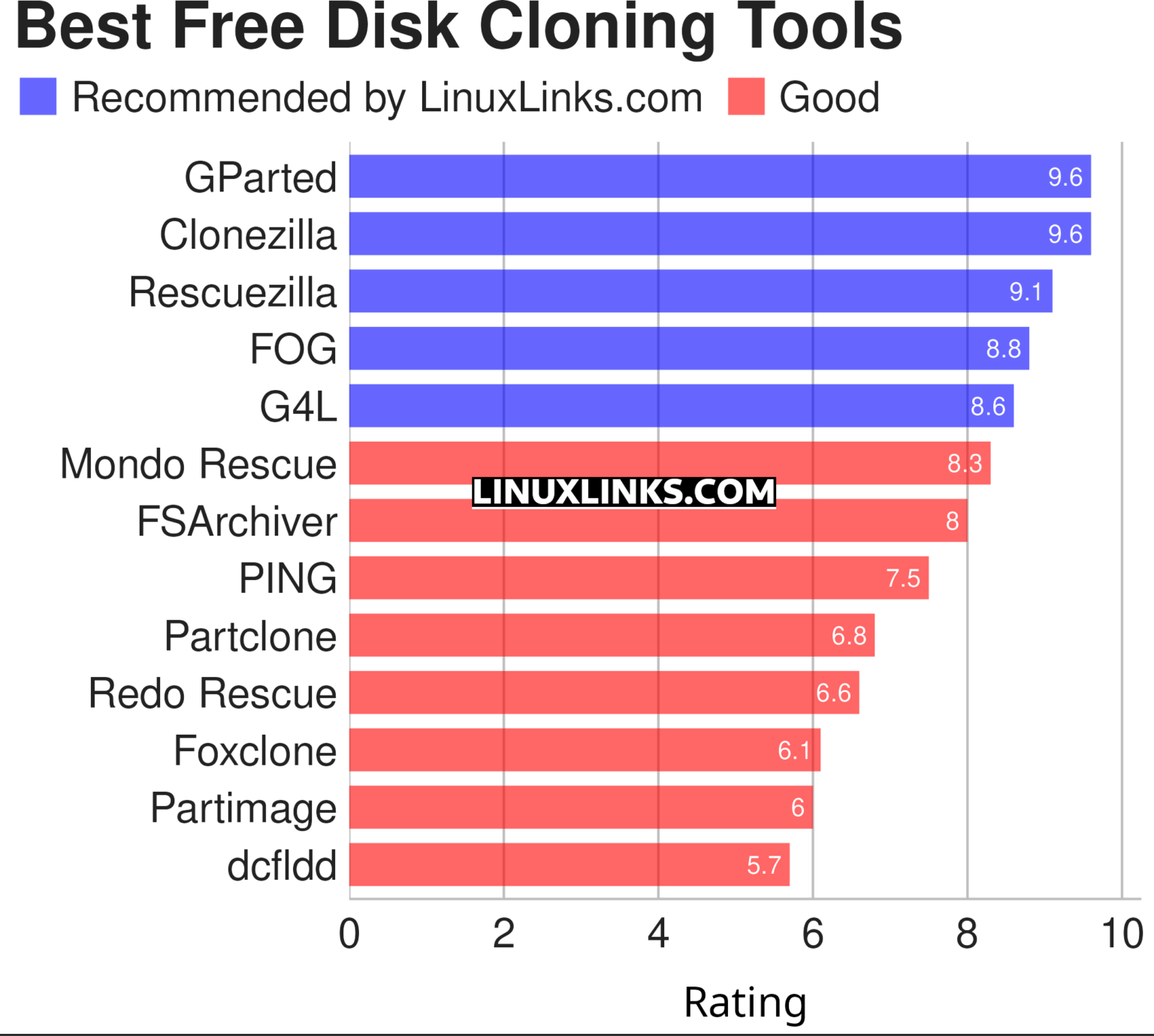 13 Best Free and Open Source Linux Disk Cloning Tools - LinuxLinks