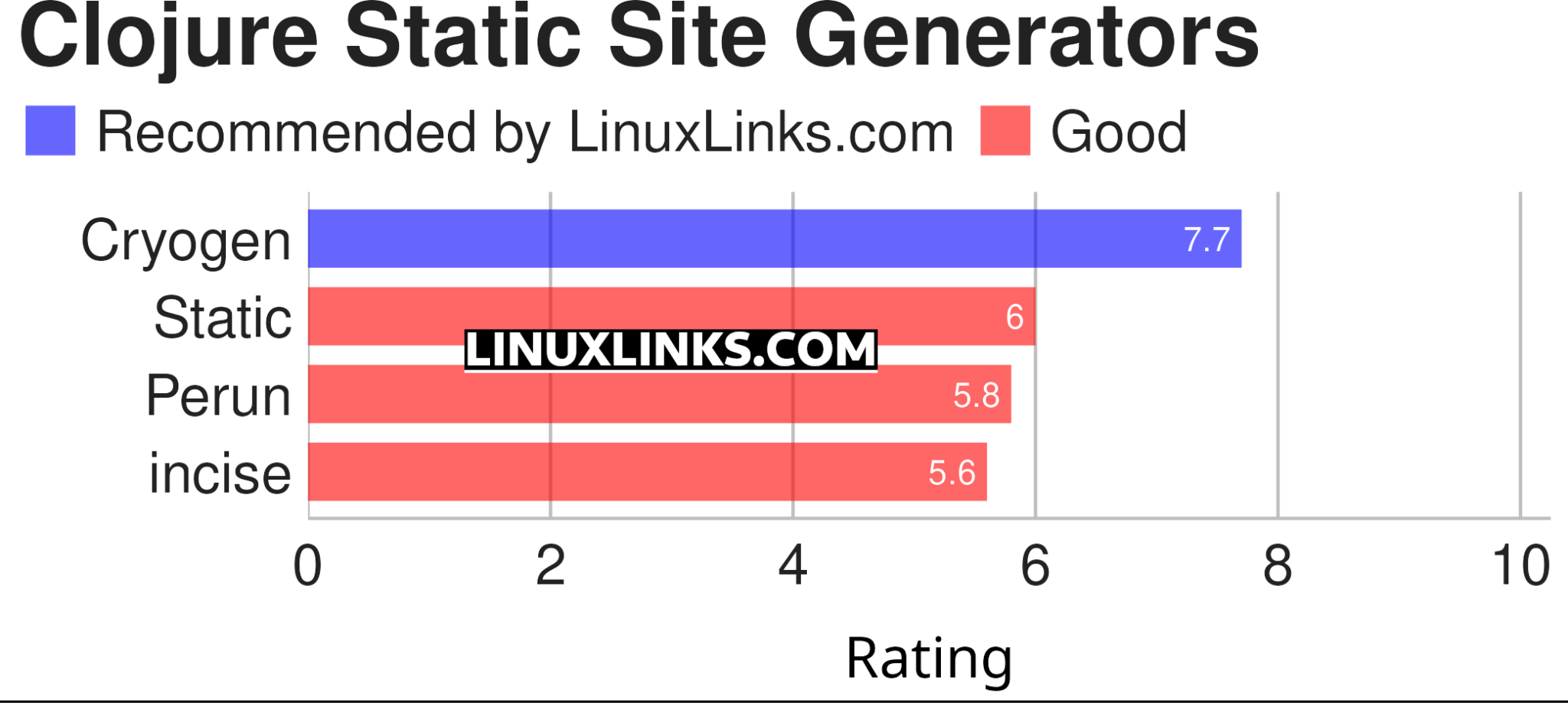 4 Best Free and Open Source Clojure Static Site Generators - LinuxLinks