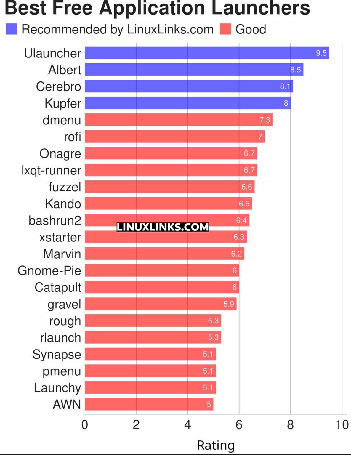 22 Best Free and Open Source Linux Application Launchers - LinuxLinks