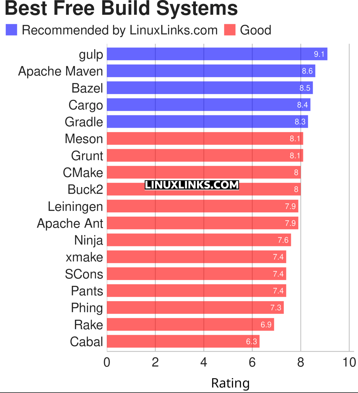 18 Best Free and Open Source Build Systems - LinuxLinks