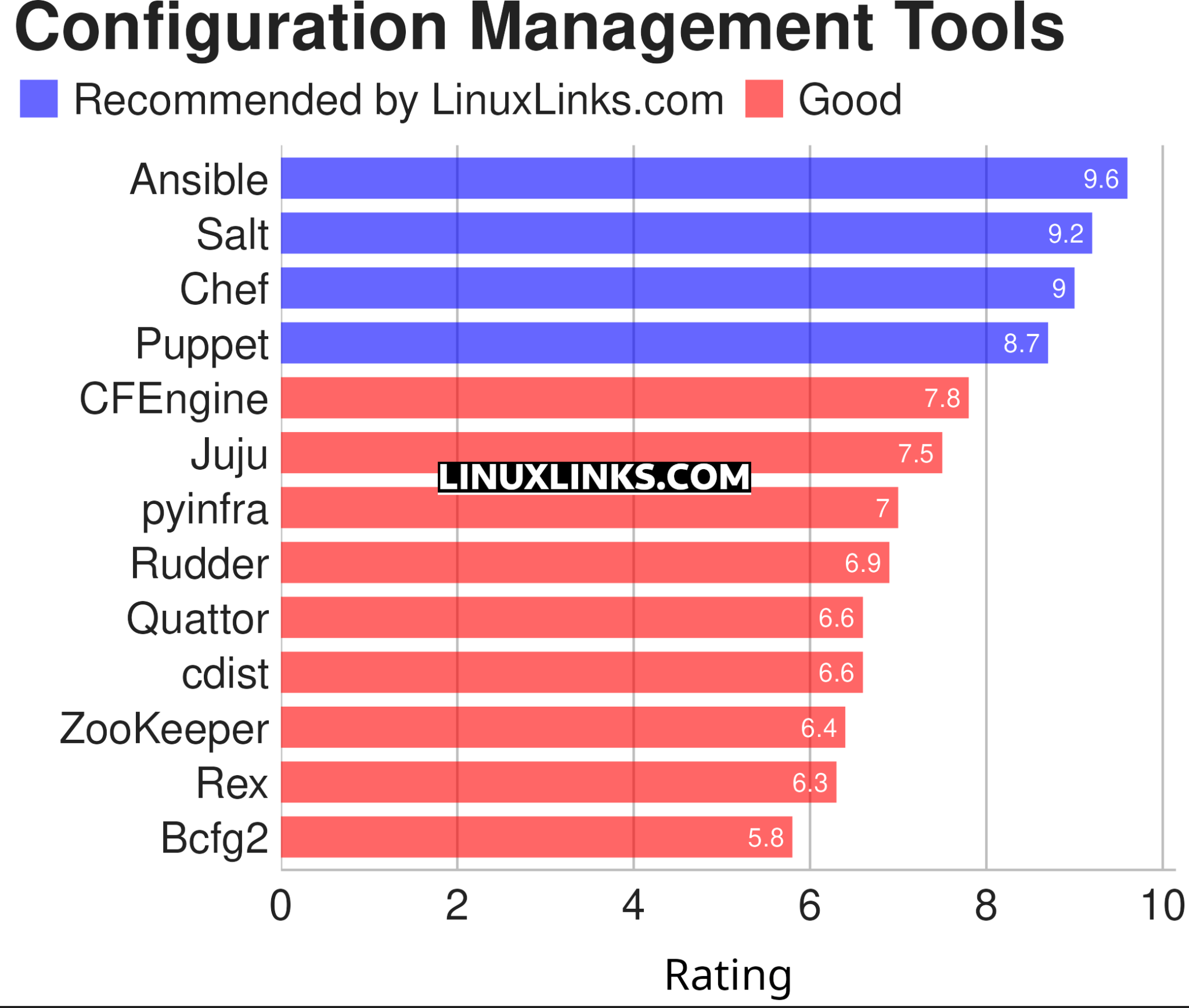 13 Best Free and Open Source Linux Configuration Management Software ...