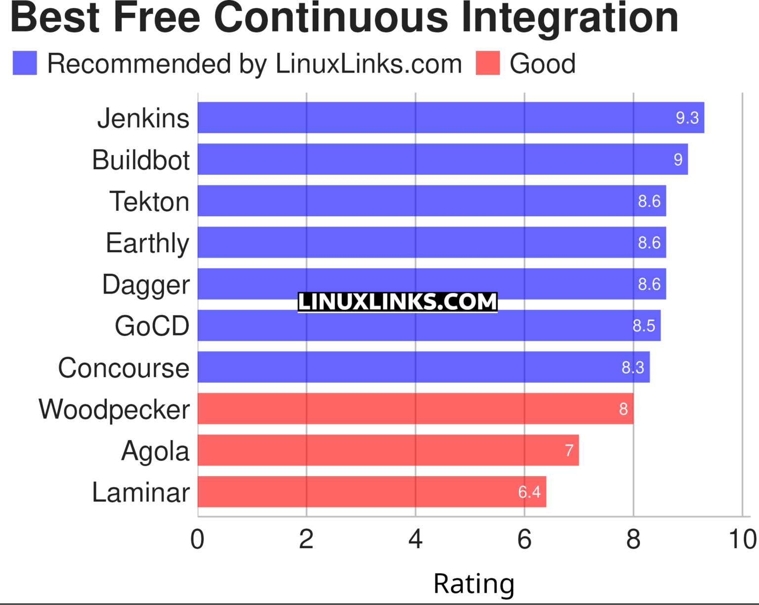 10 Best Free and Open Source Continuous Integration Systems - LinuxLinks