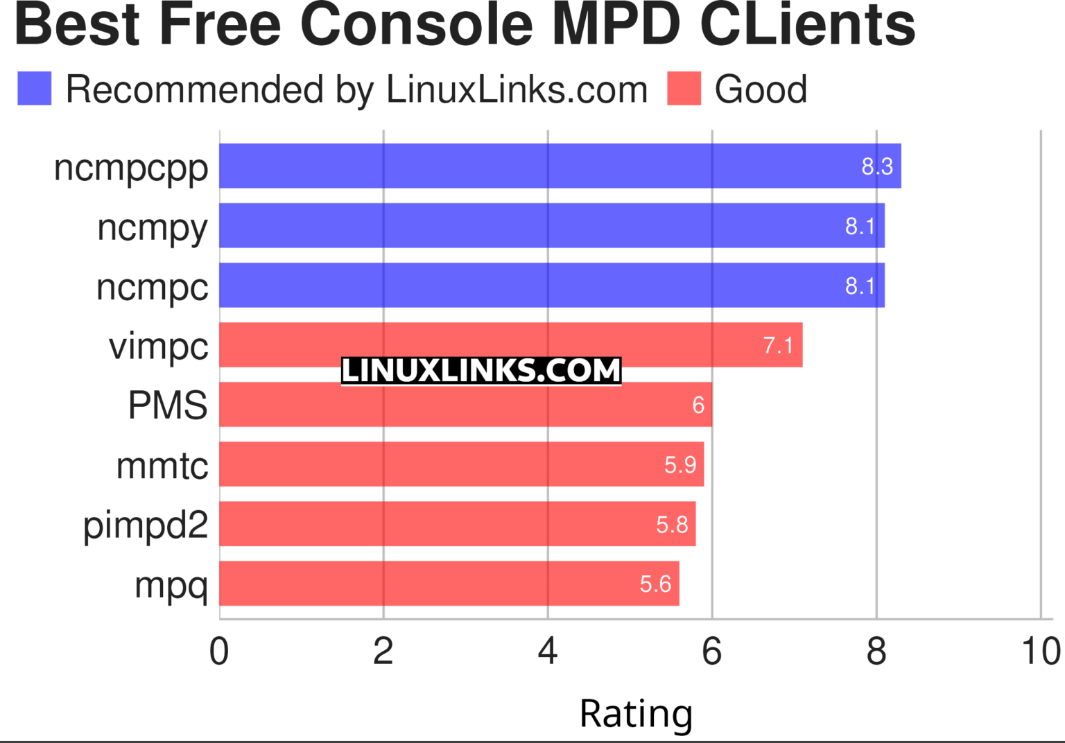 8 Best Free and Open Source Console MPD Clients - LinuxLinks