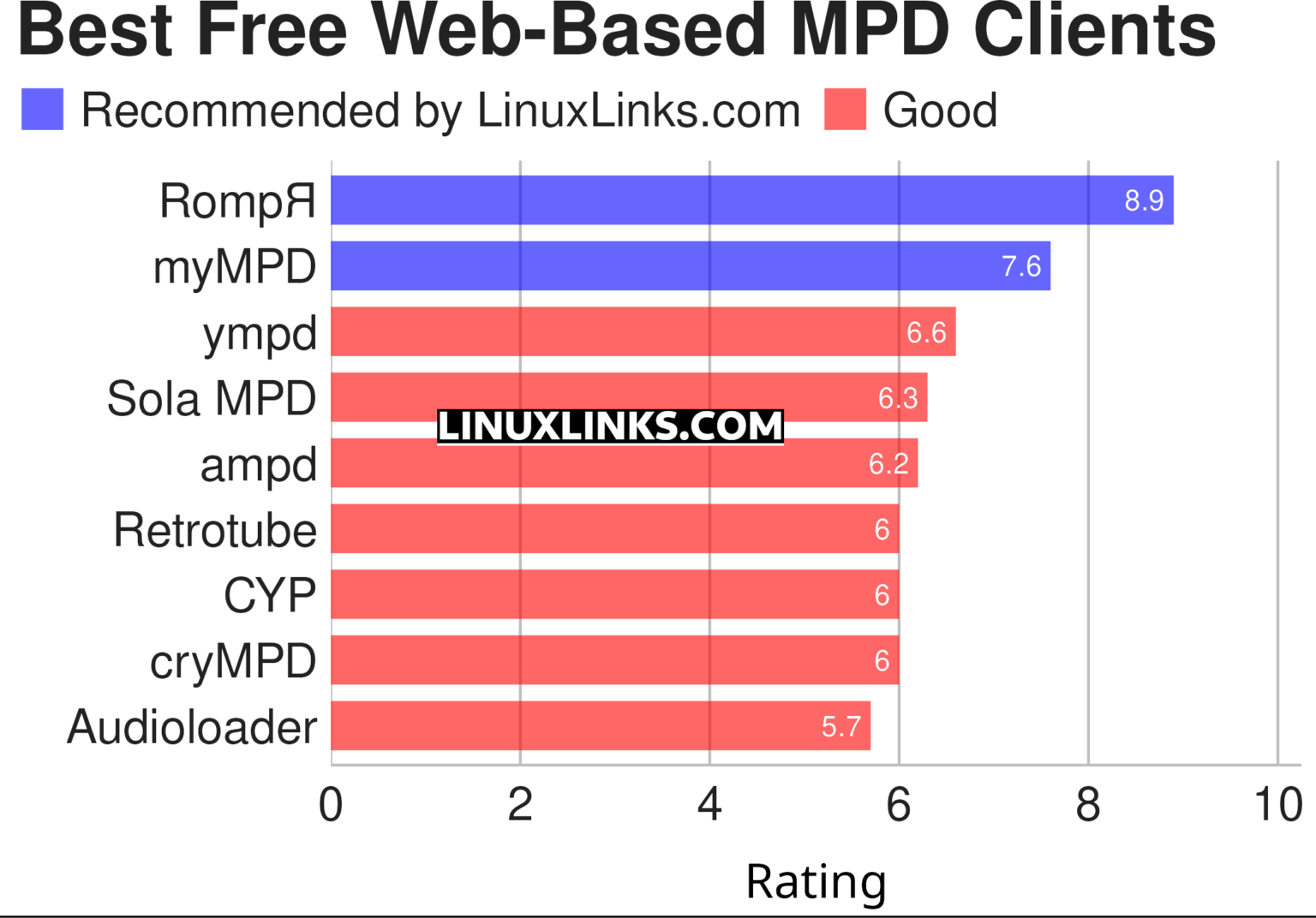 9 Best Free and Open Source Web-Based MPD Clients - LinuxLinks