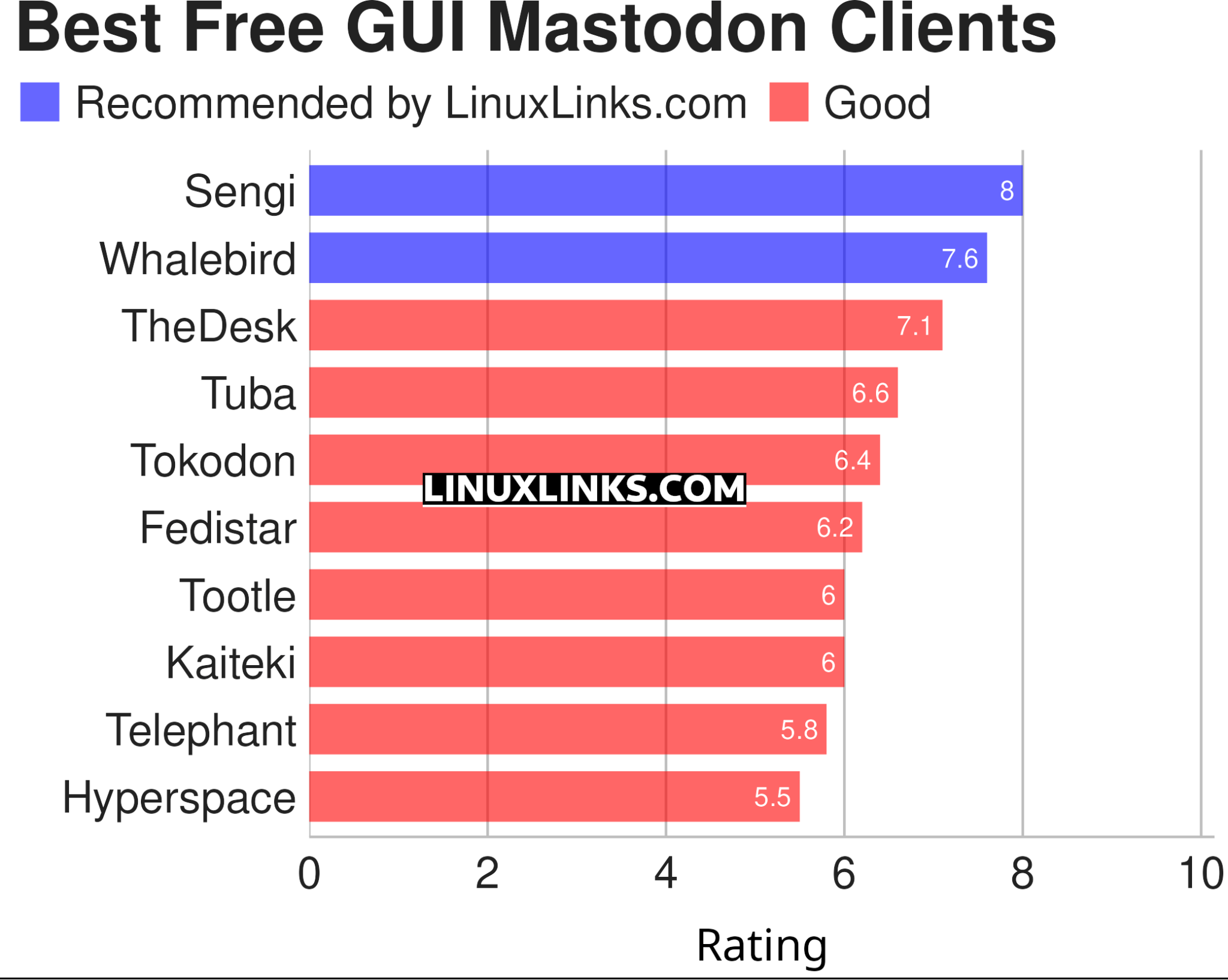 10 Best Free and Open Source Graphical Mastodon Clients - LinuxLinks