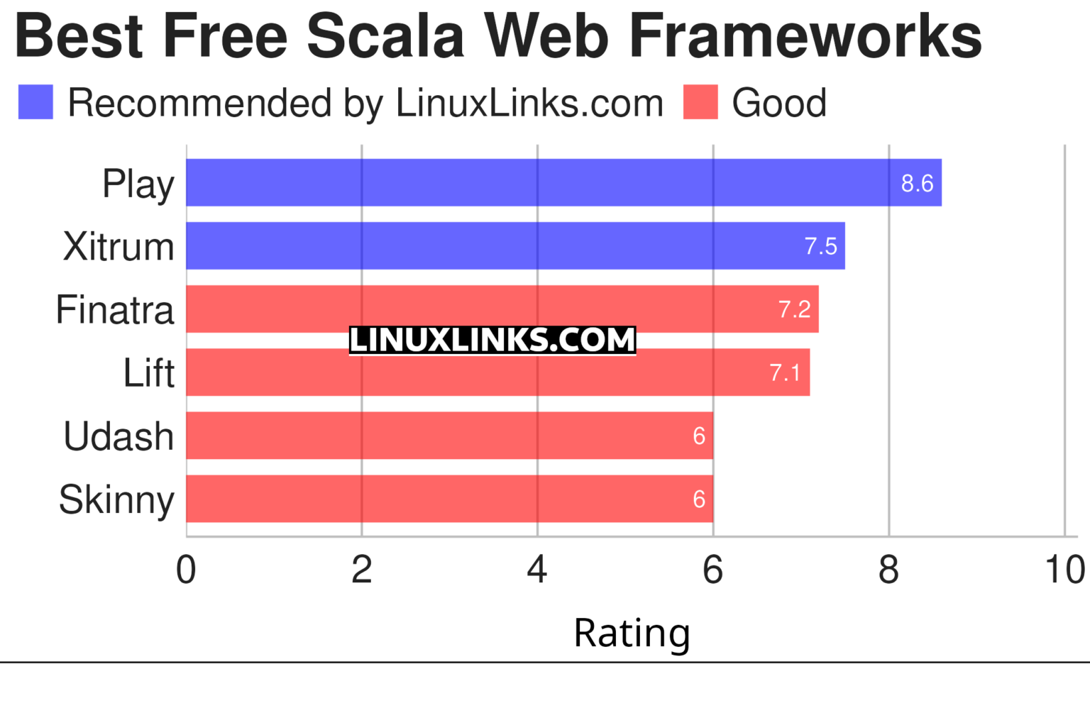 6 Top Free and Open Source Scala Web Frameworks - LinuxLinks